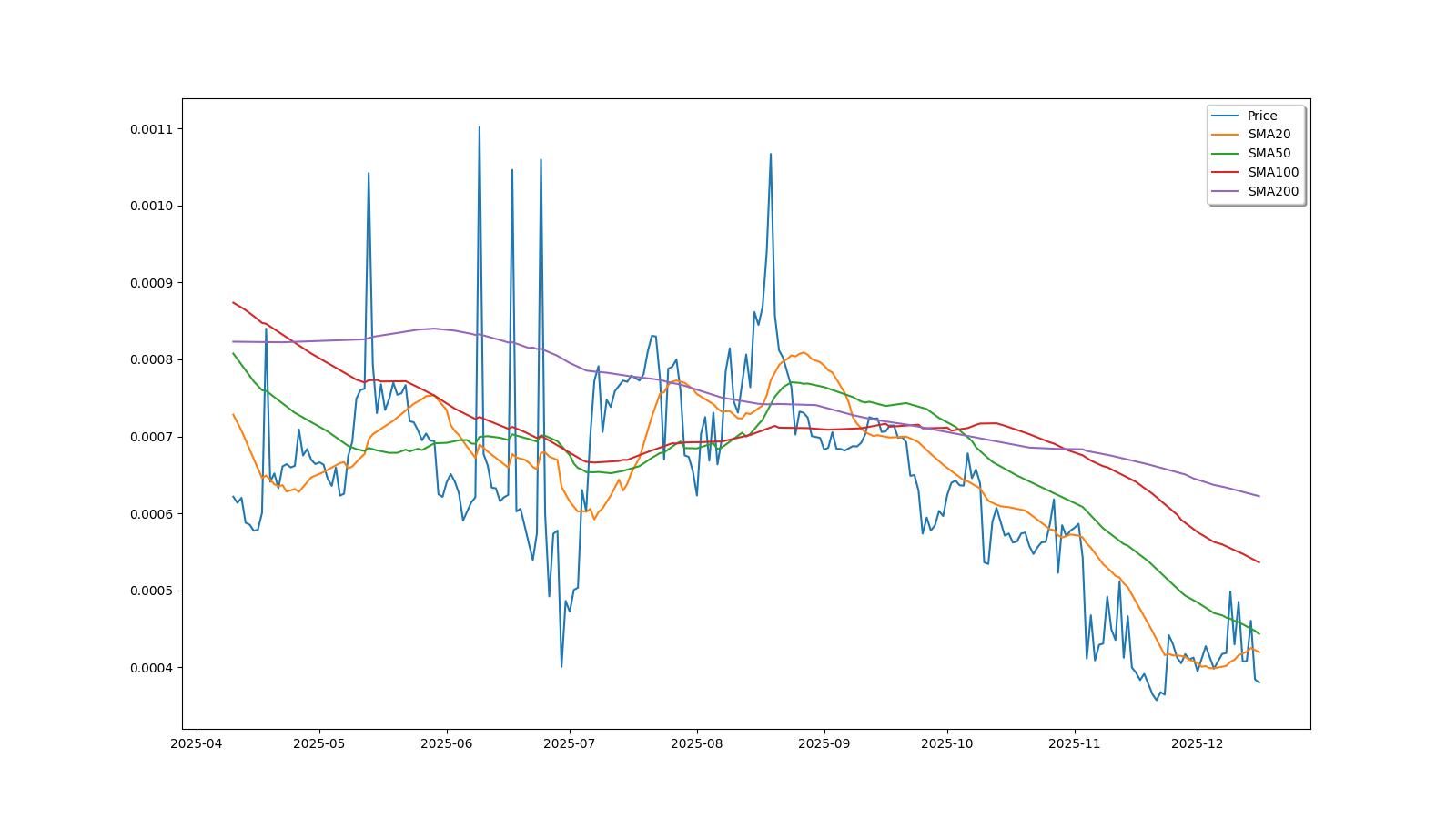 Zayedcoin Simple Moving Averages