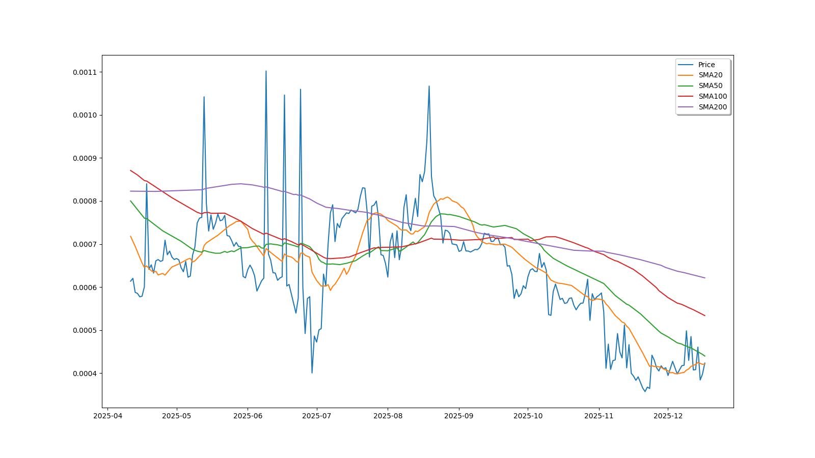 Zayedcoin Simple Moving Averages