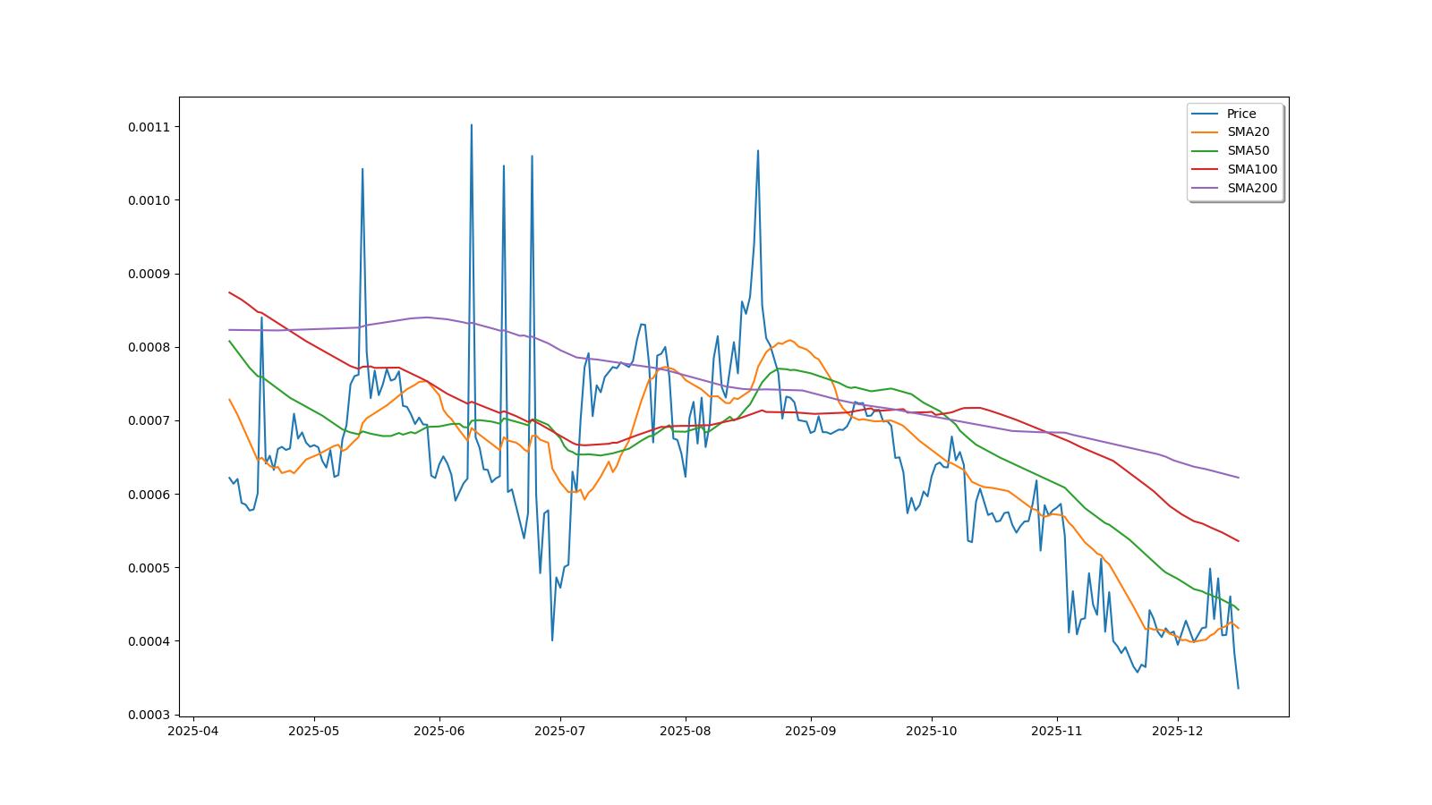 Zayedcoin Simple Moving Averages