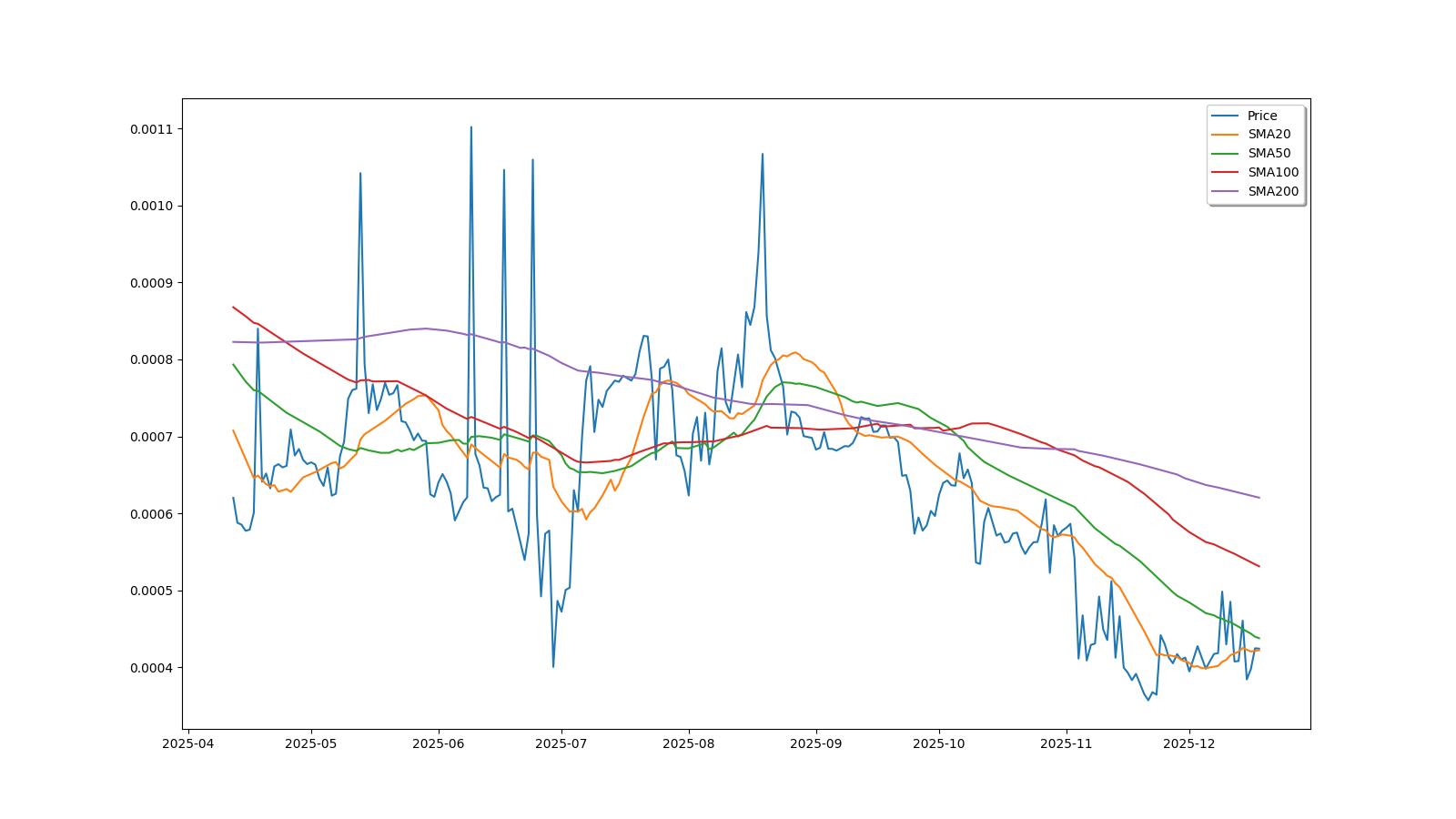 Zayedcoin Simple Moving Averages