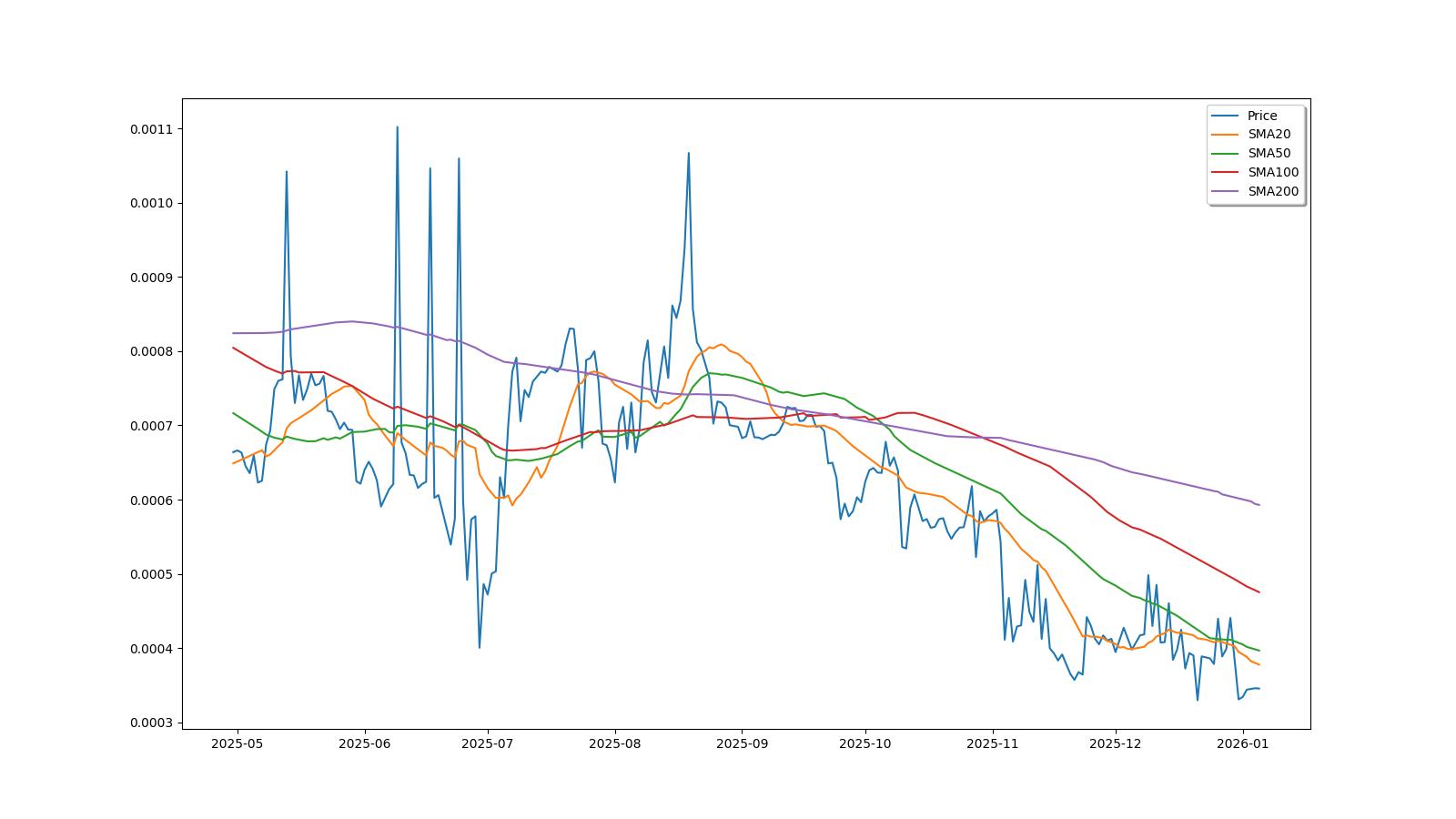 Zayedcoin Simple Moving Averages