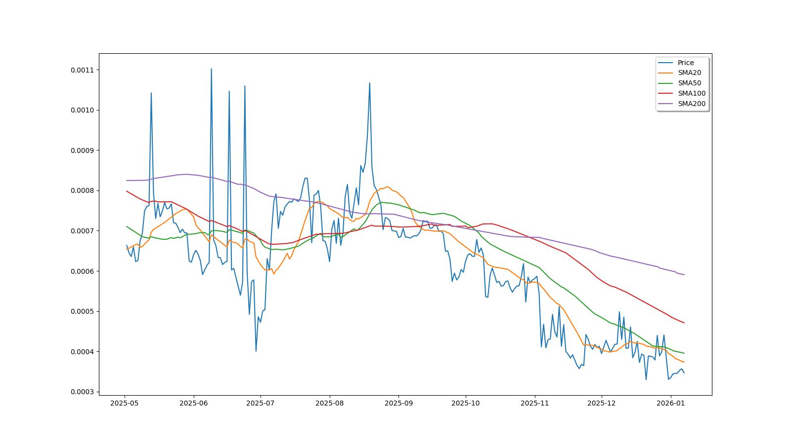 Zayedcoin Simple Moving Averages