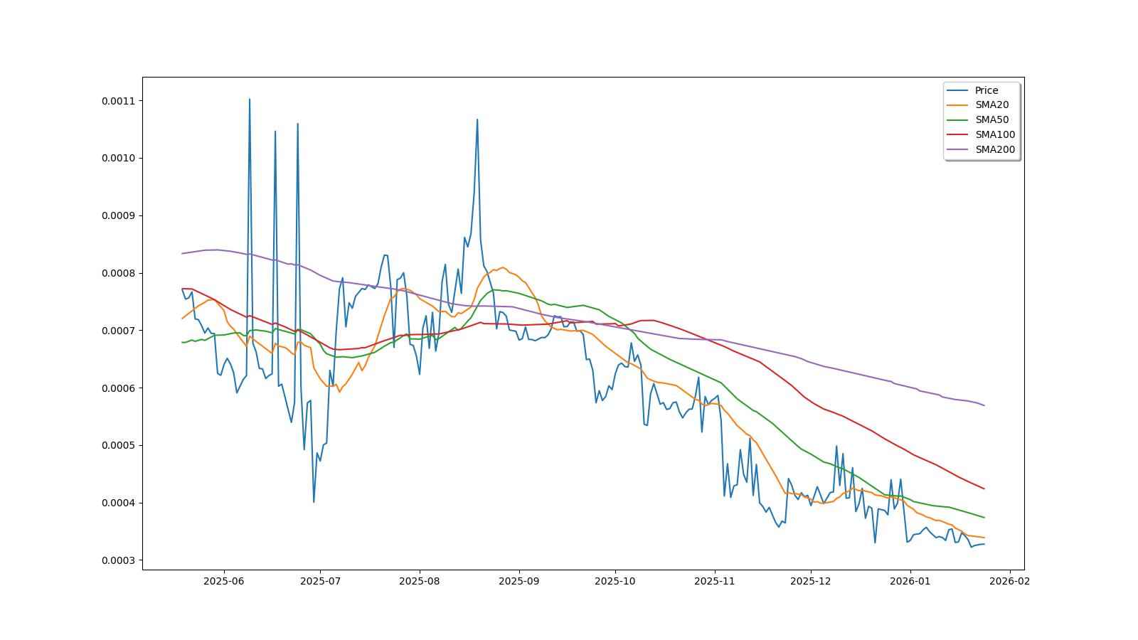 Zayedcoin Simple Moving Averages