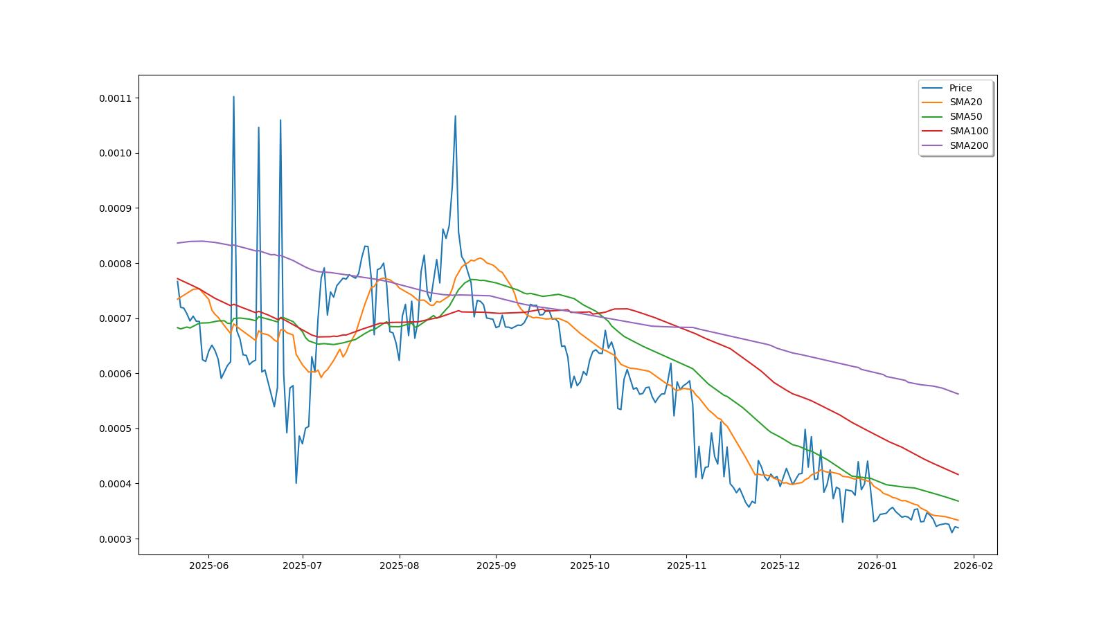 Zayedcoin Simple Moving Averages