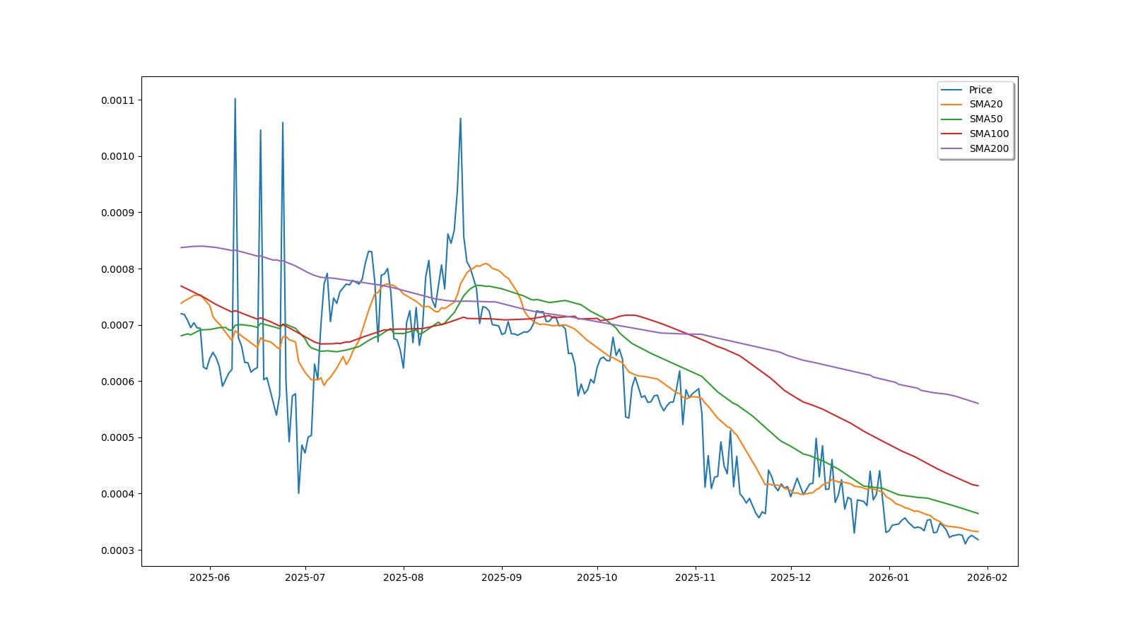 Zayedcoin Simple Moving Averages