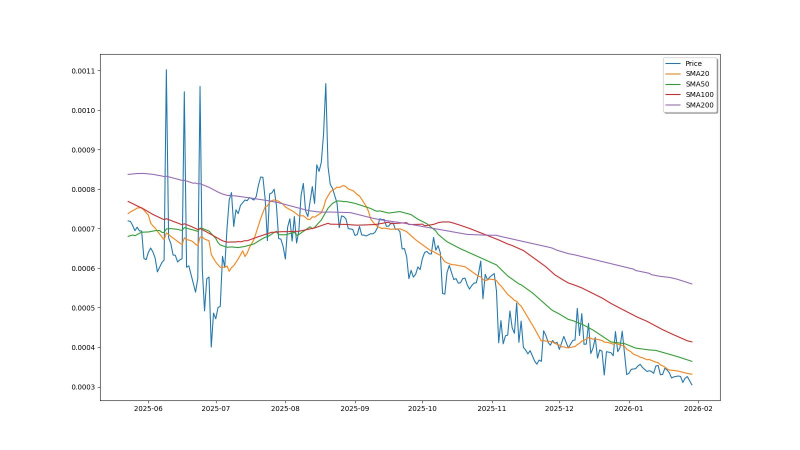 Zayedcoin Simple Moving Averages