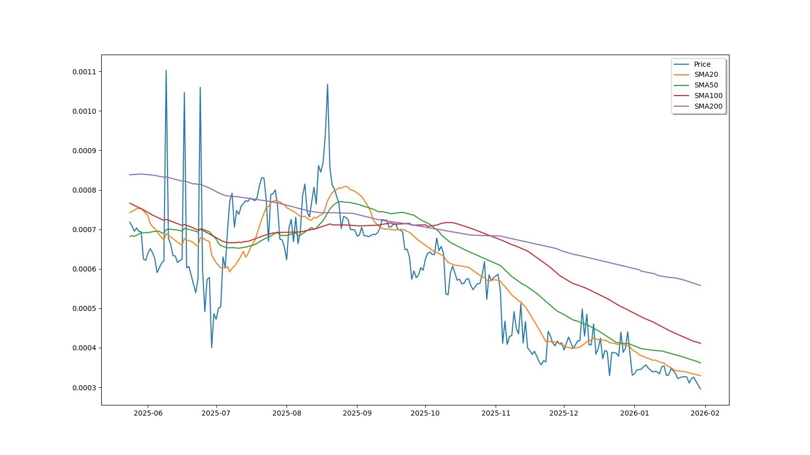 Zayedcoin Simple Moving Averages