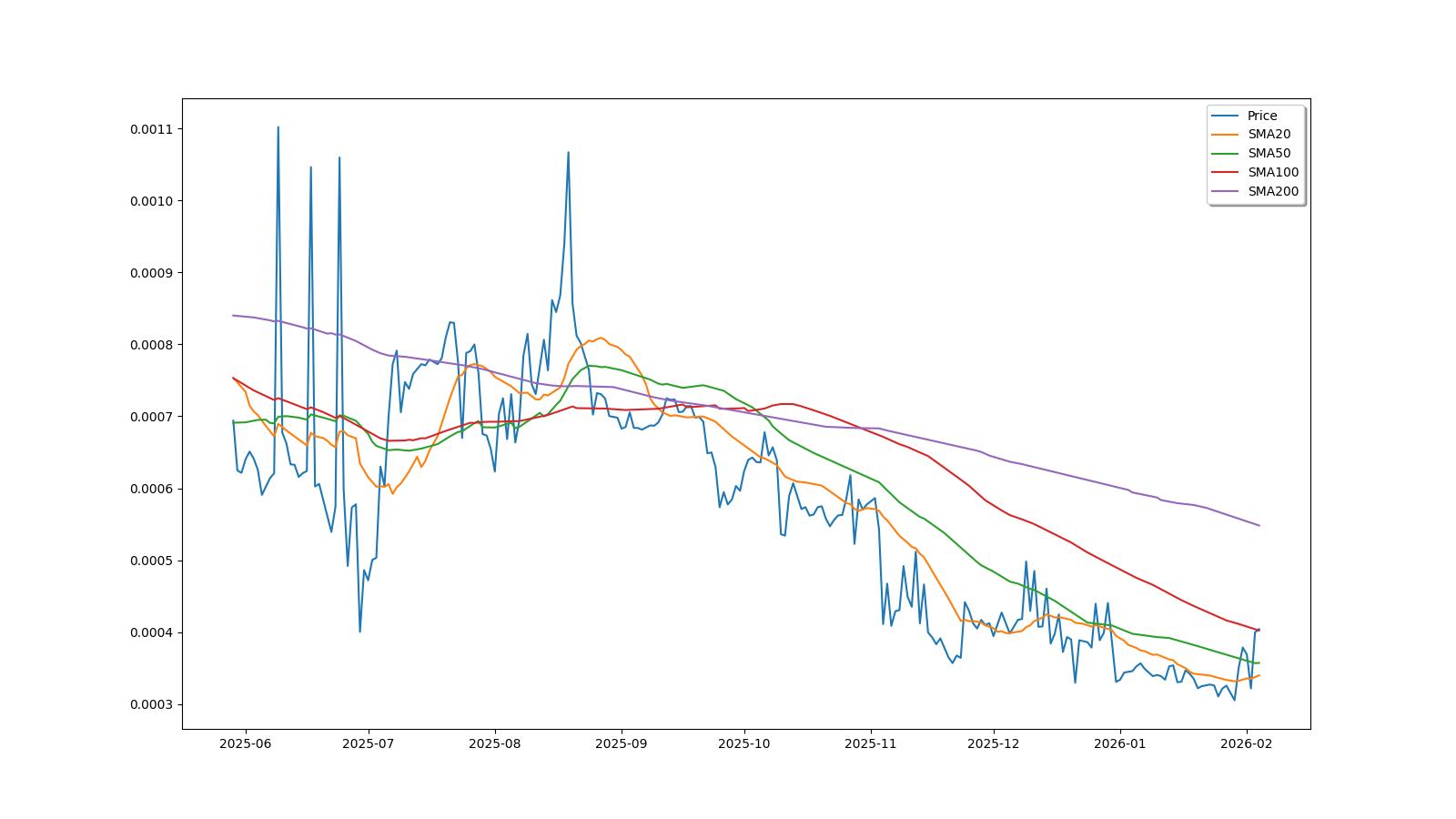 Zayedcoin Simple Moving Averages