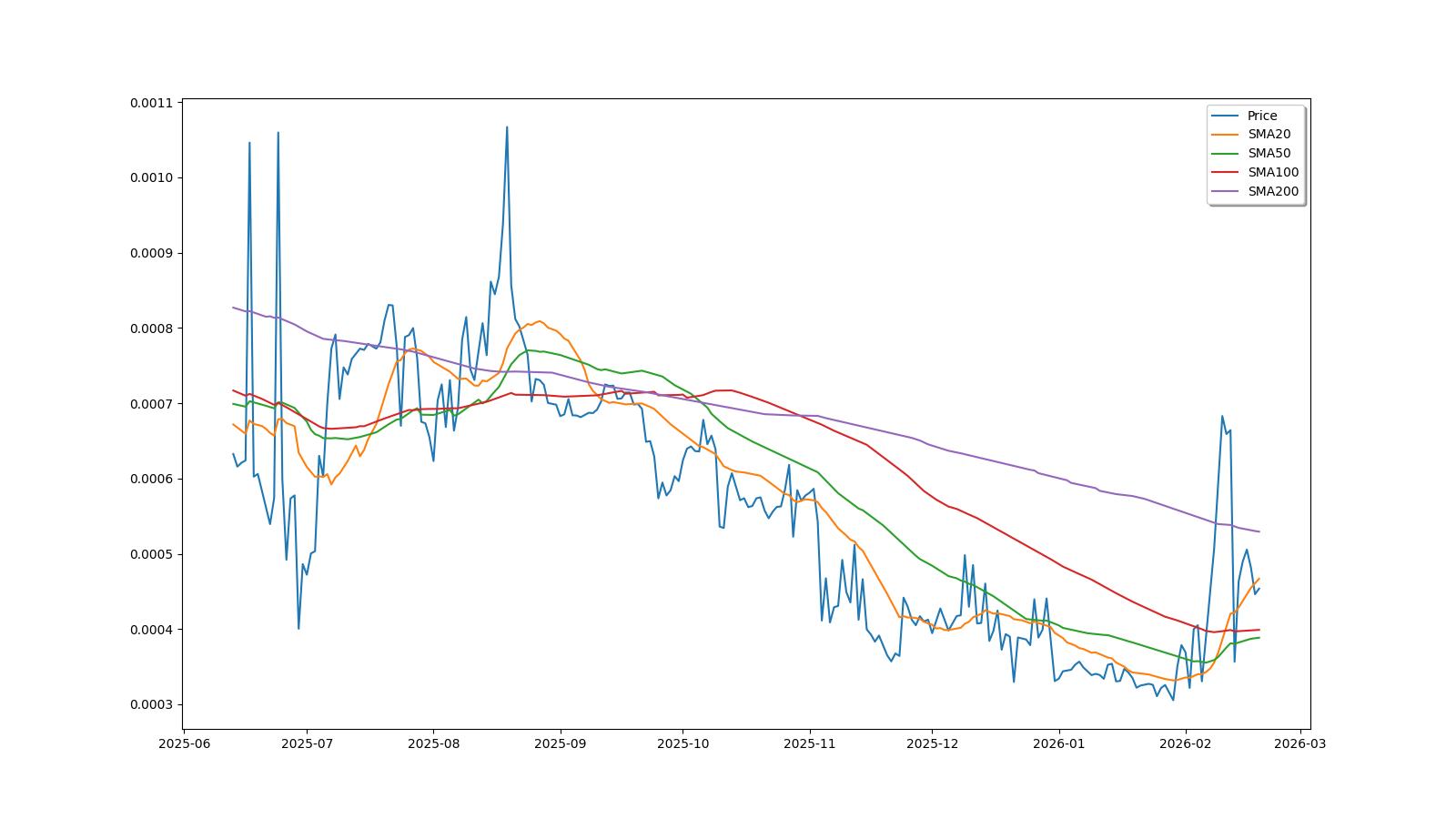 Zayedcoin Simple Moving Averages