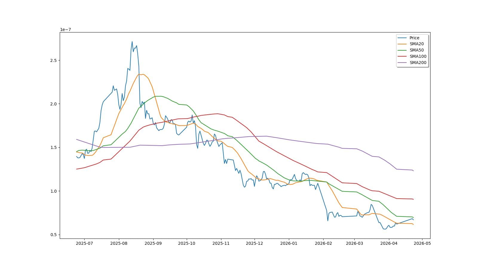 Zazzles Simple Moving Averages