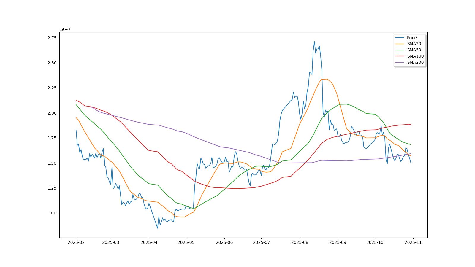 Zazzles Simple Moving Averages