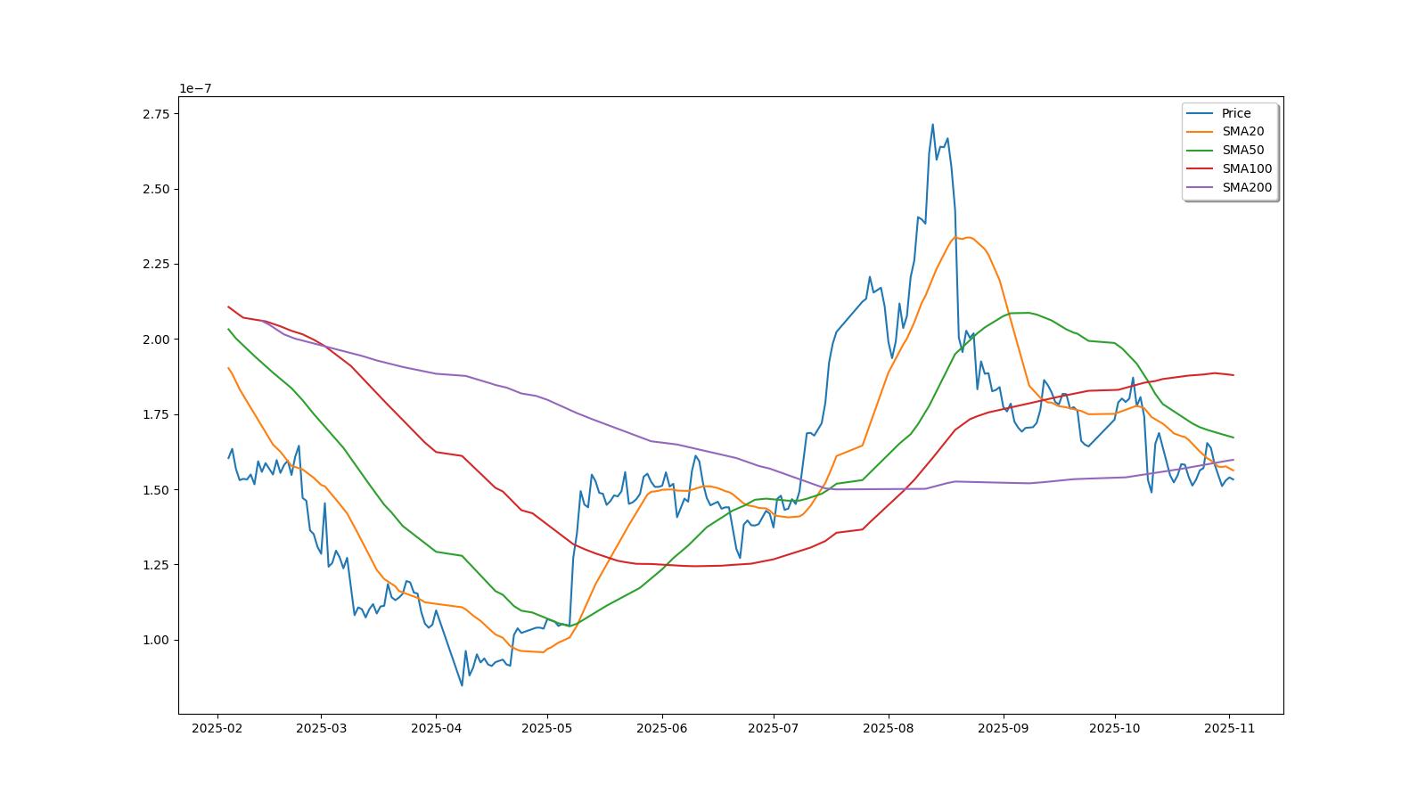 Zazzles Simple Moving Averages