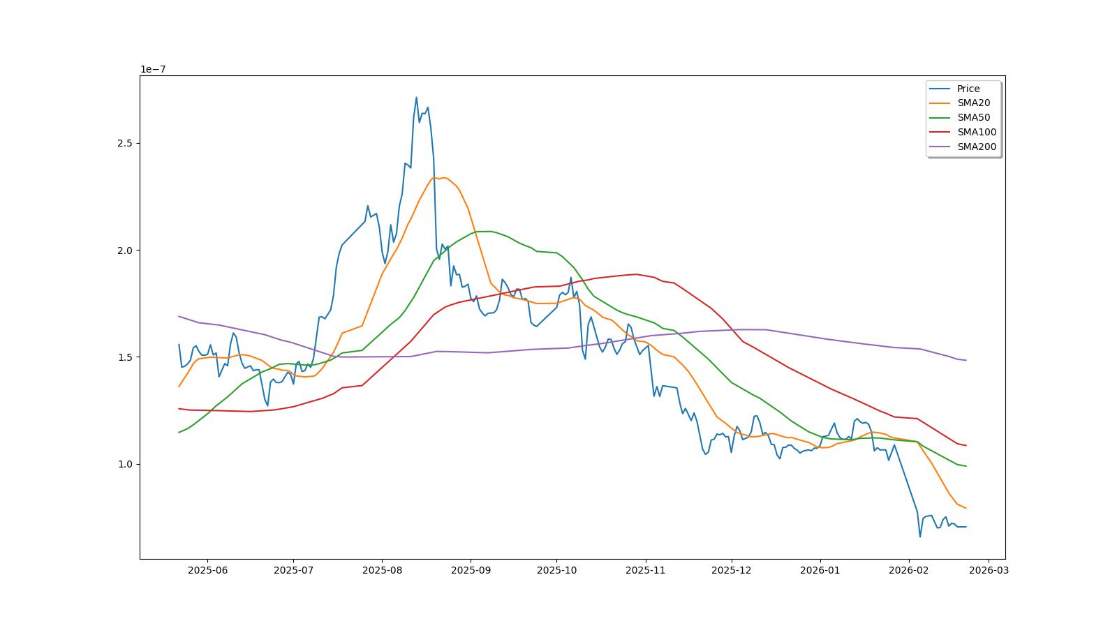 Zazzles Simple Moving Averages