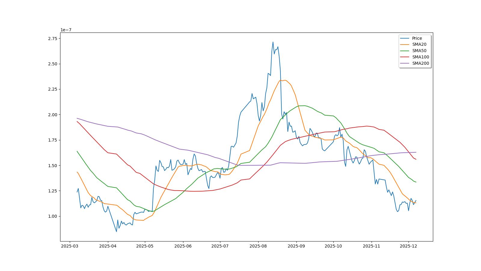 Zazzles Simple Moving Averages