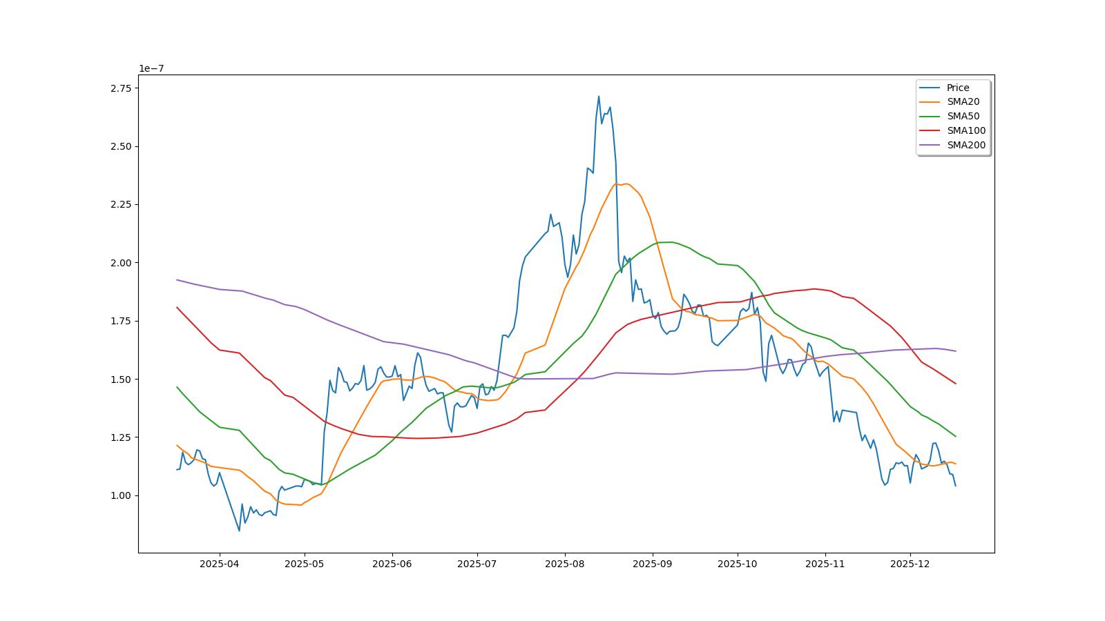 Zazzles Simple Moving Averages