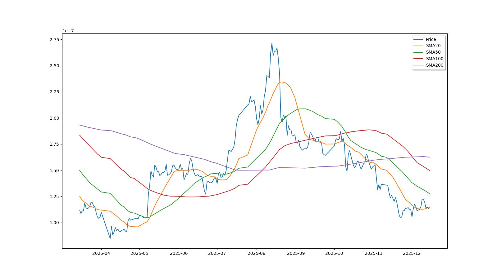 Zazzles Simple Moving Averages