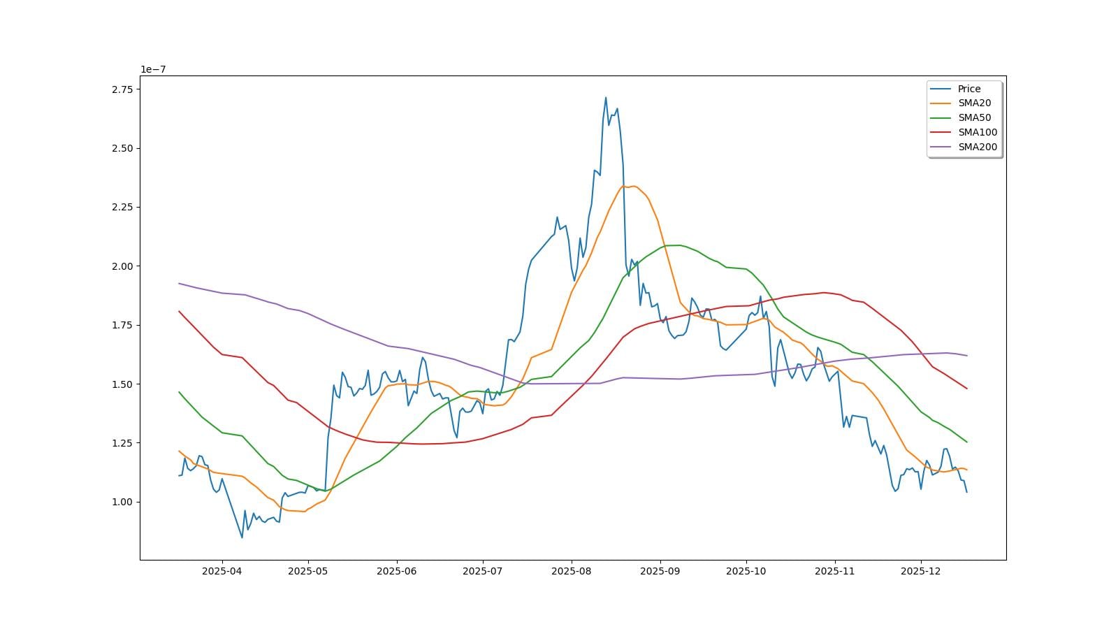 Zazzles Simple Moving Averages