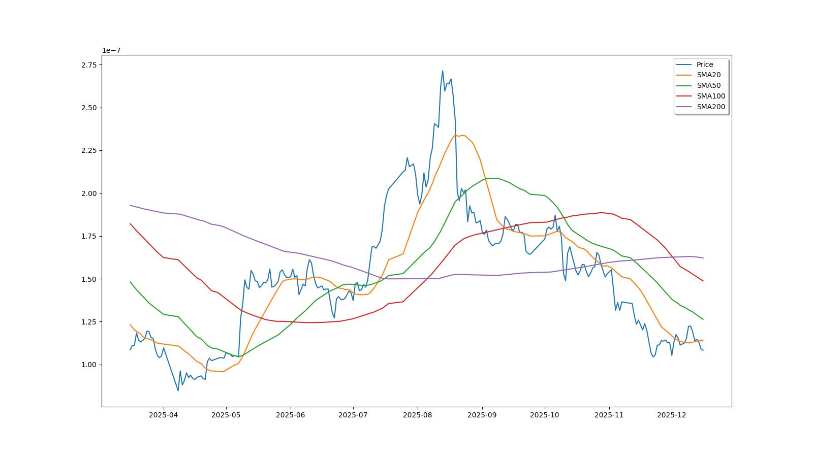 Zazzles Simple Moving Averages