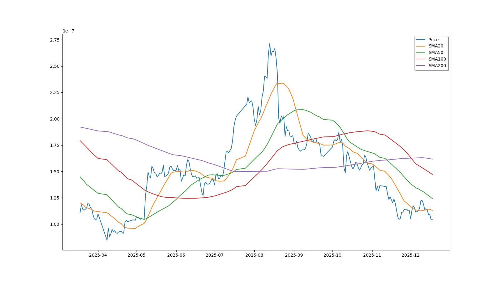 Zazzles Simple Moving Averages