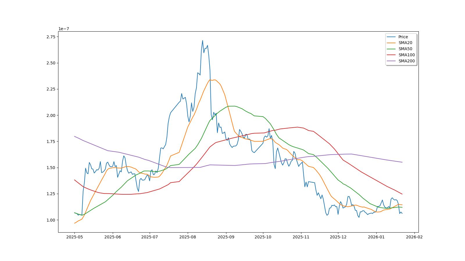 Zazzles Simple Moving Averages