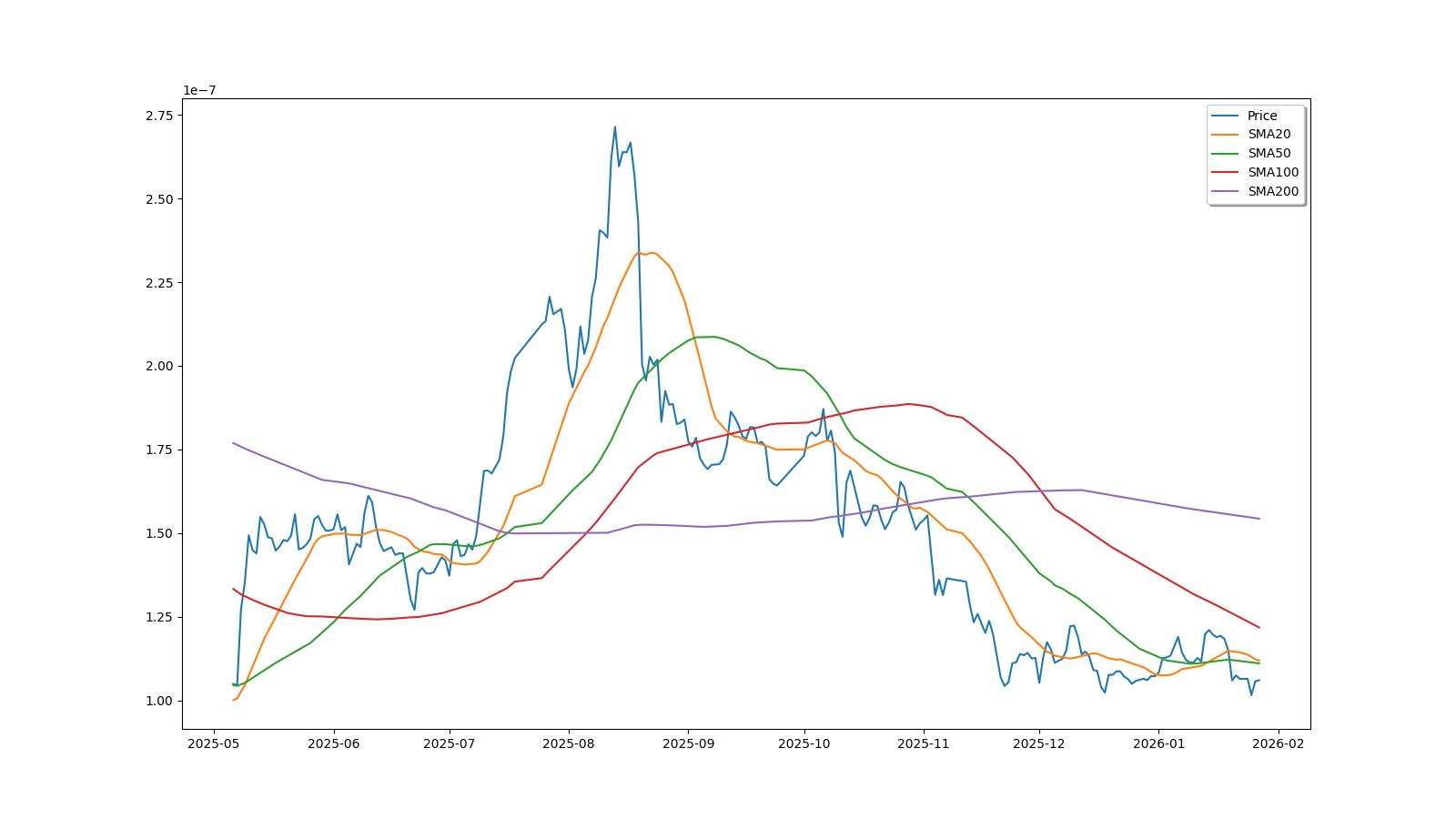 Zazzles Simple Moving Averages