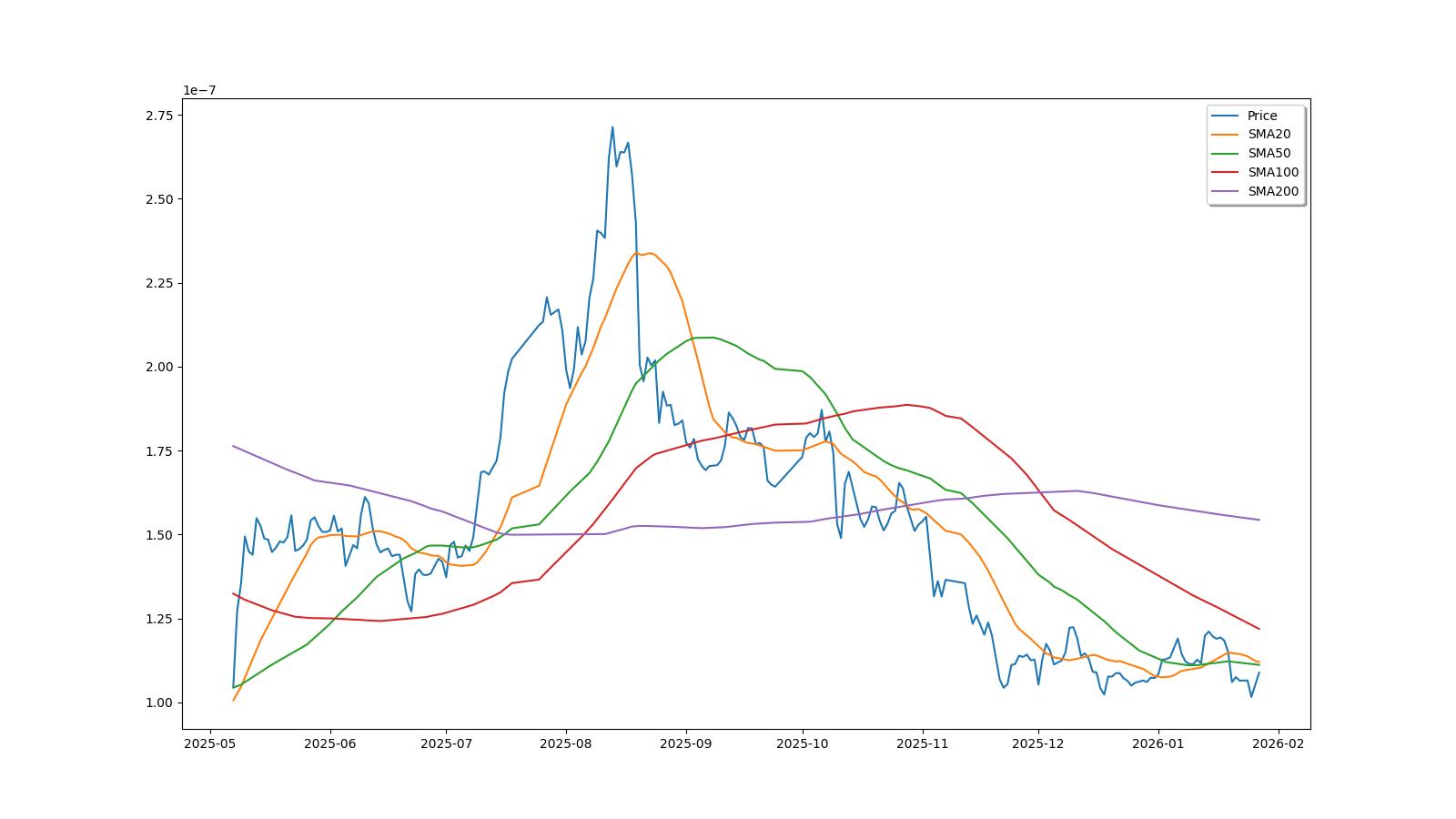 Zazzles Simple Moving Averages