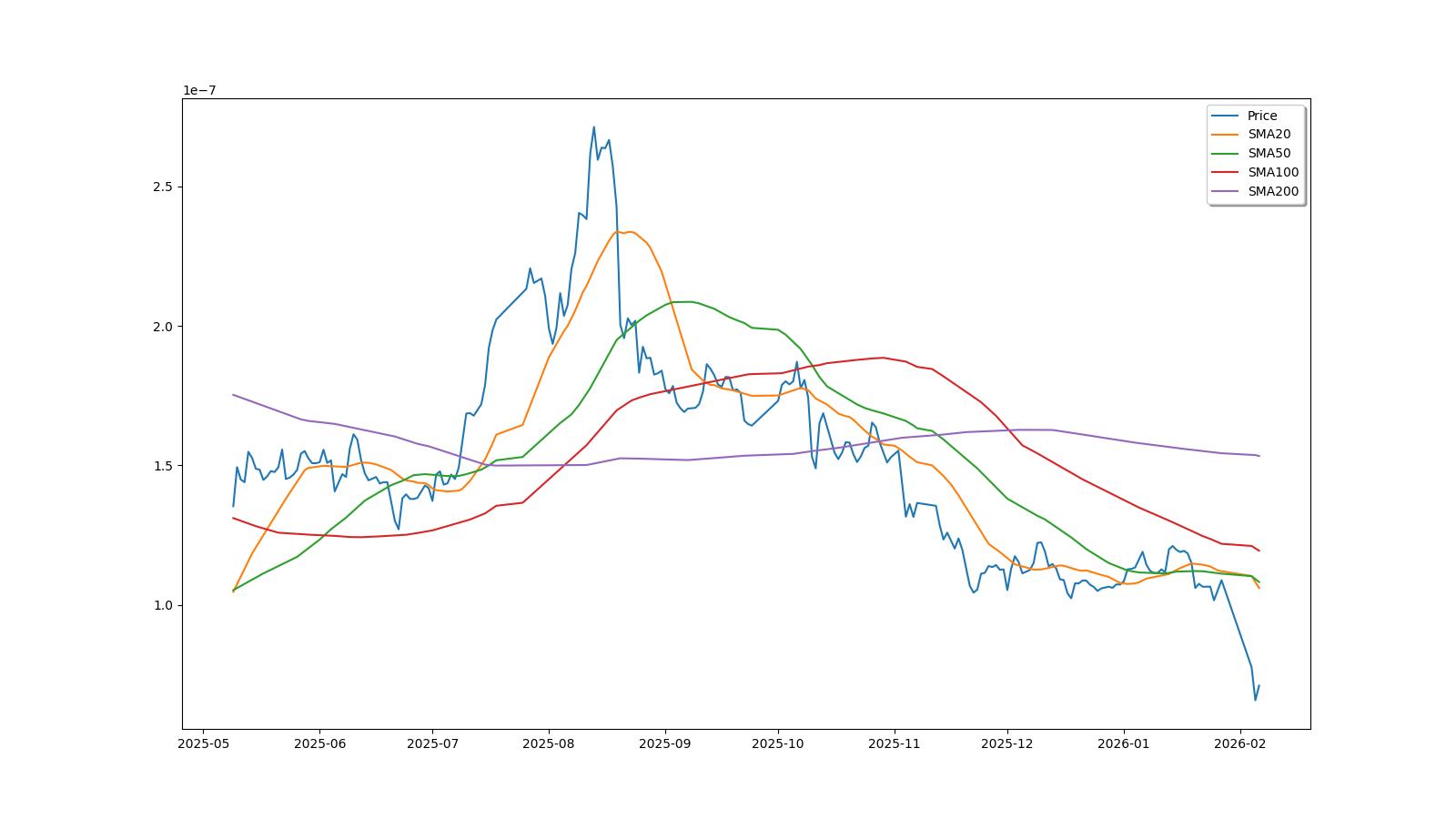 Zazzles Simple Moving Averages
