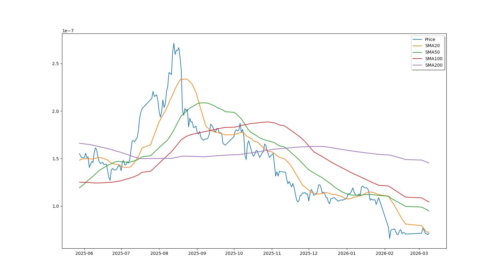 Zazzles Simple Moving Averages