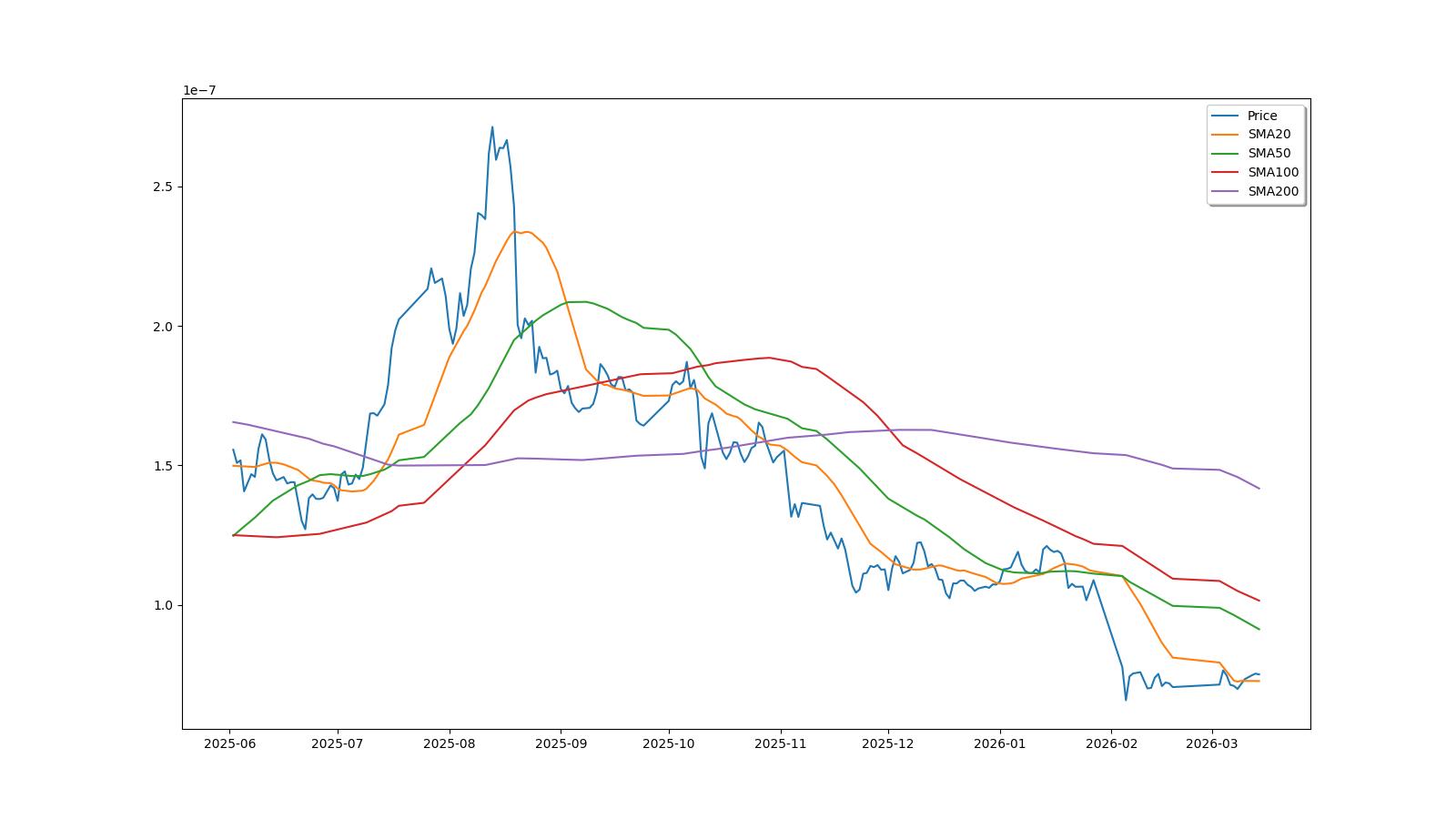 Zazzles Simple Moving Averages