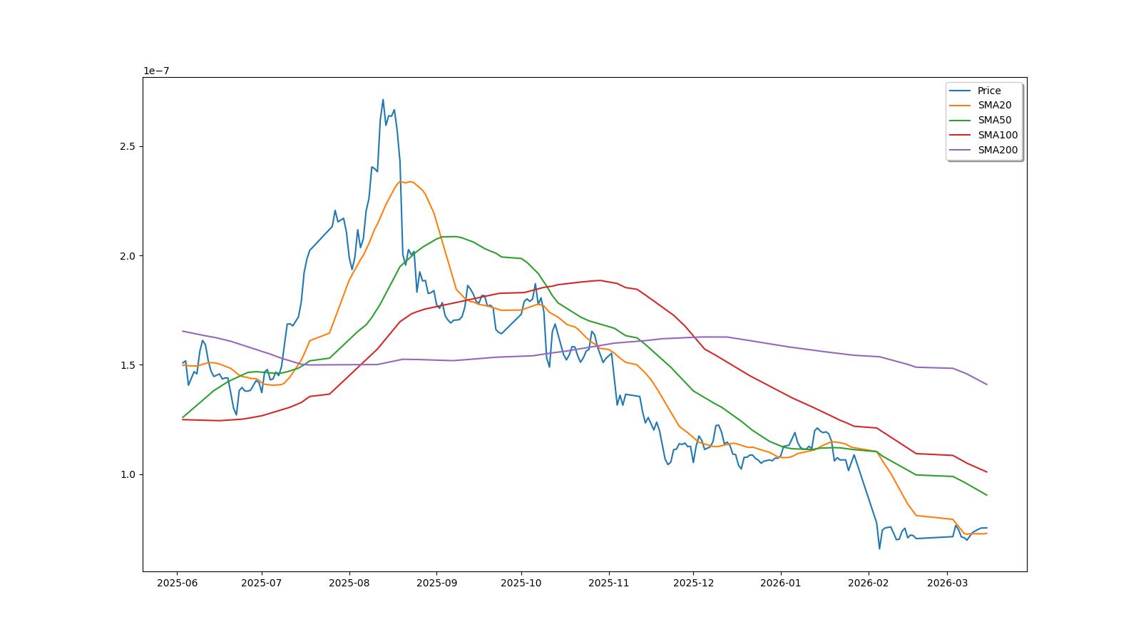 Zazzles Simple Moving Averages