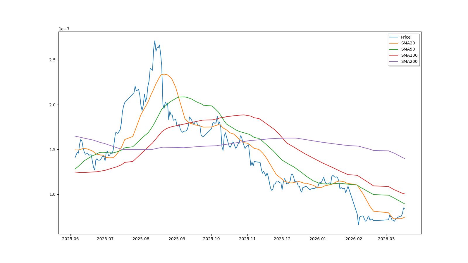 Zazzles Simple Moving Averages