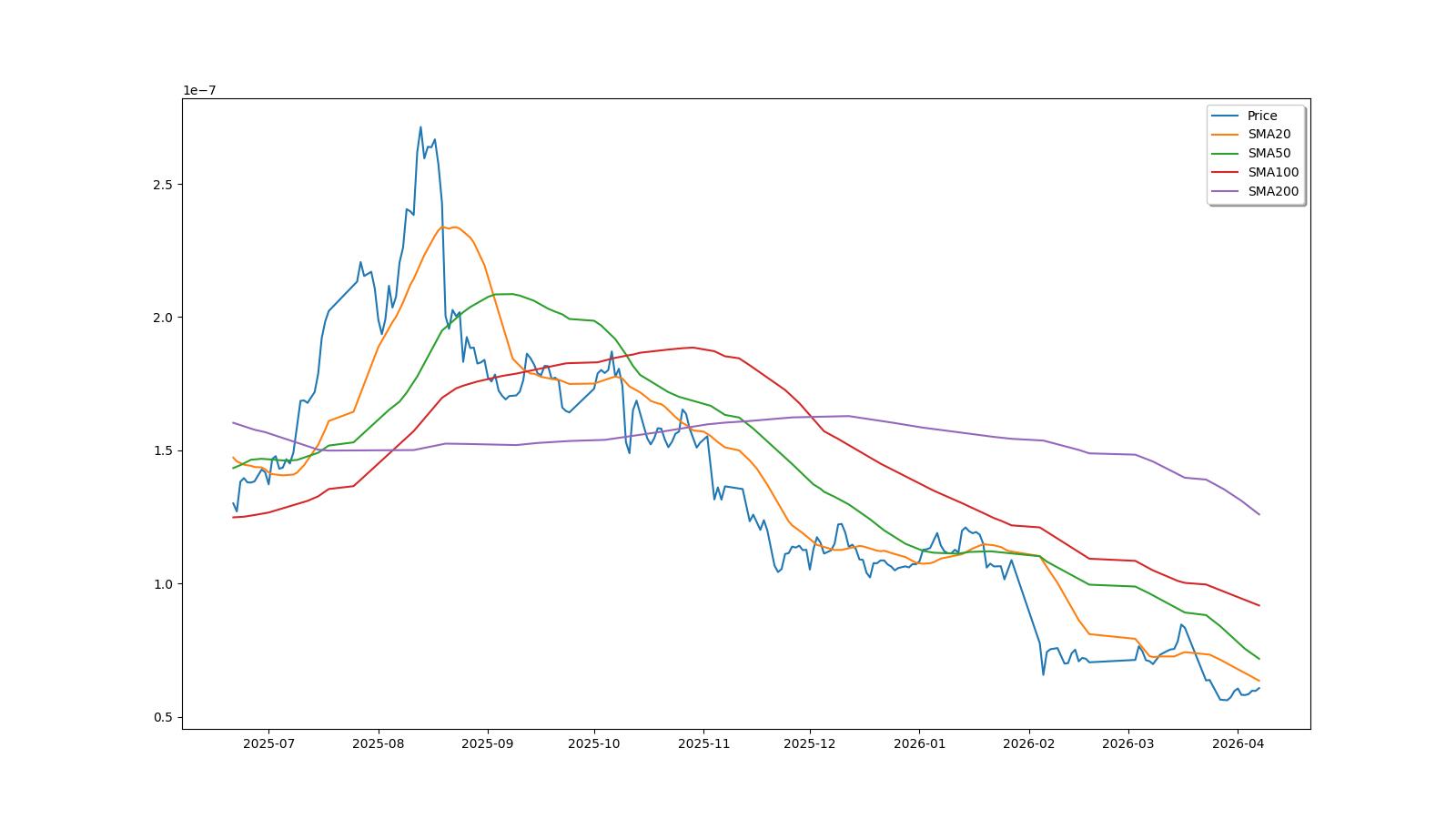 Zazzles Simple Moving Averages