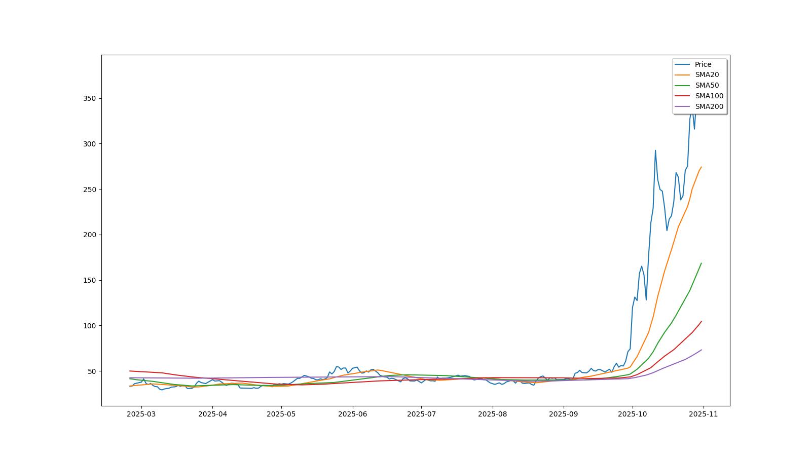 Zcash Simple Moving Averages