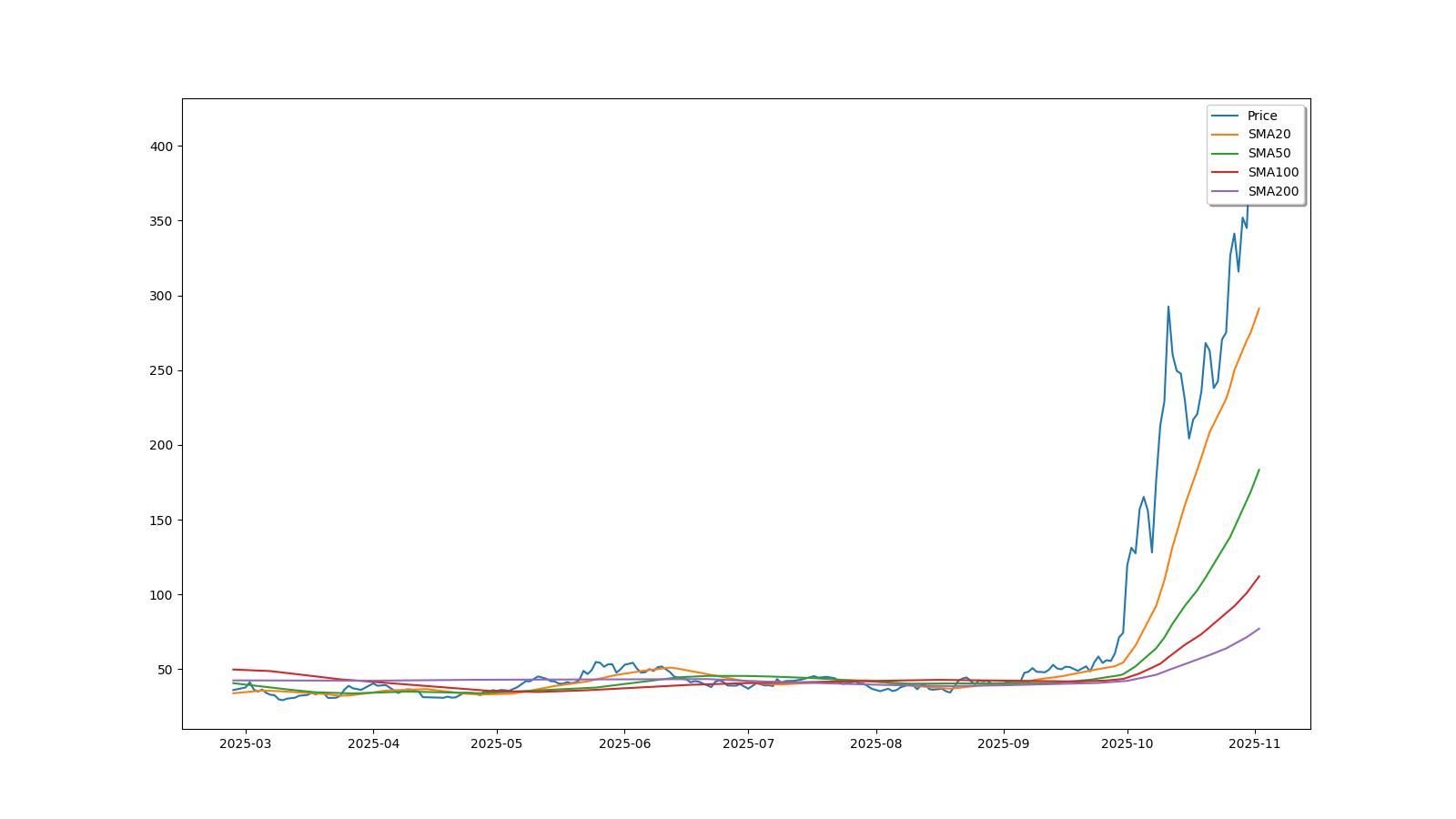 Zcash Simple Moving Averages