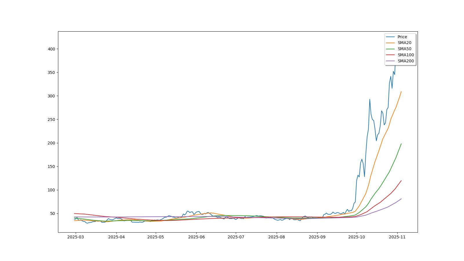 Zcash Simple Moving Averages