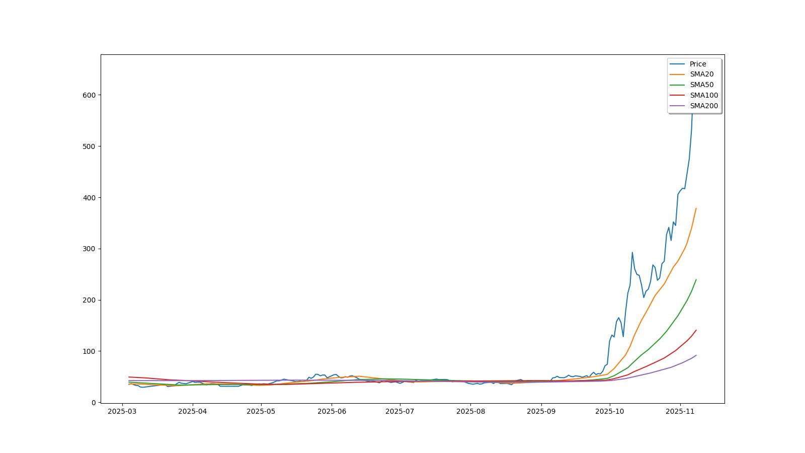 Zcash Simple Moving Averages