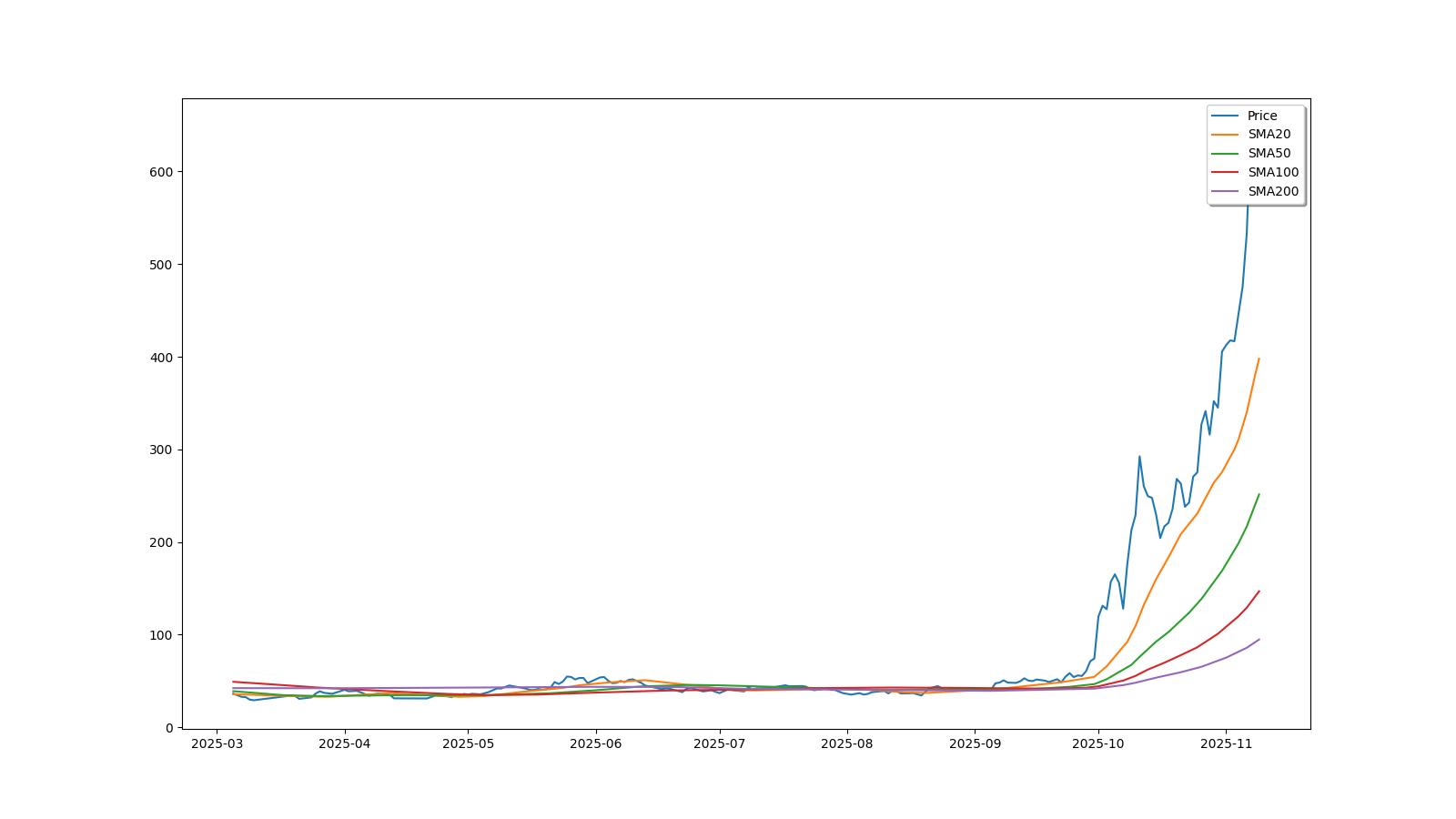 Zcash Simple Moving Averages