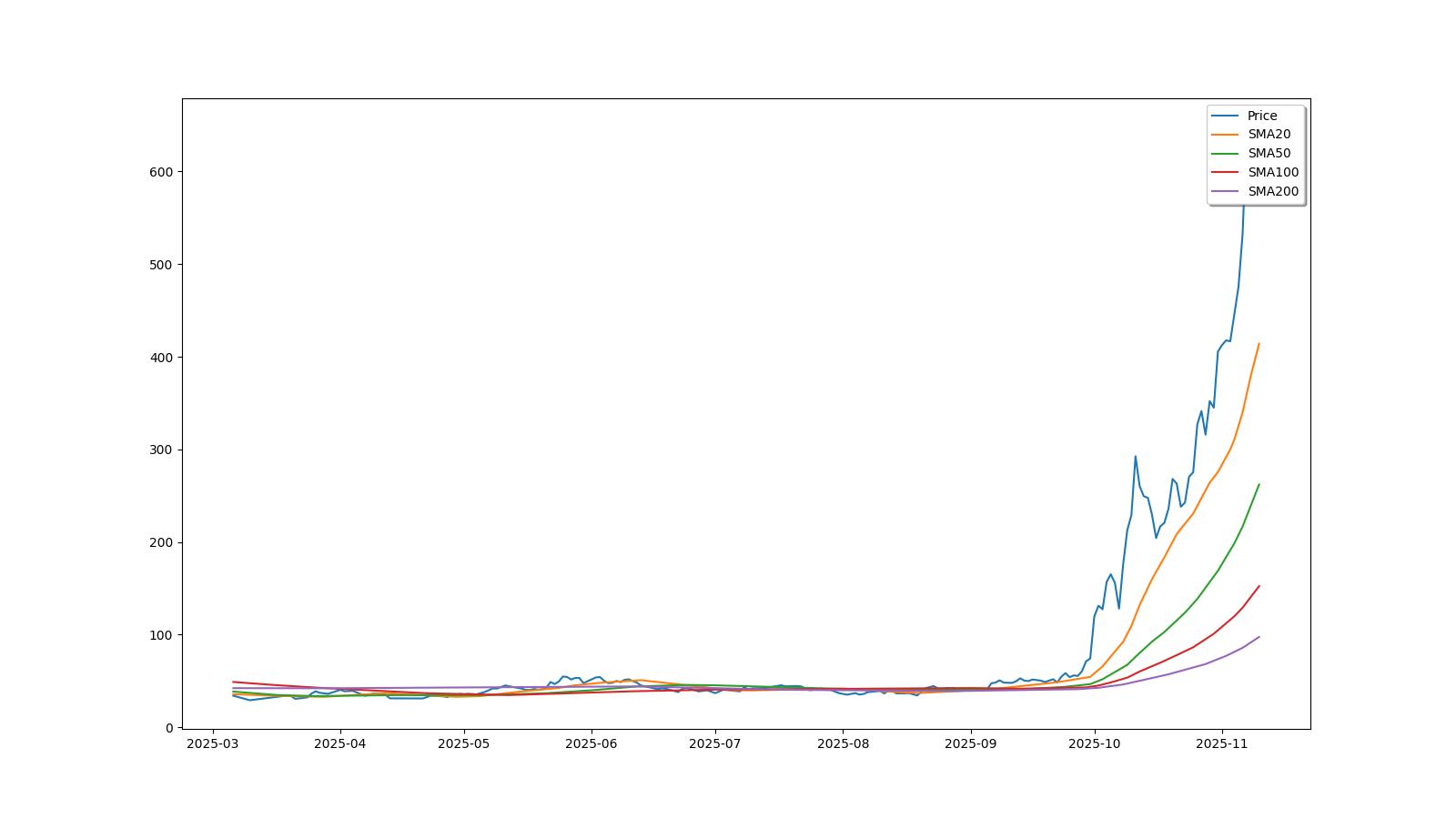 Zcash Simple Moving Averages