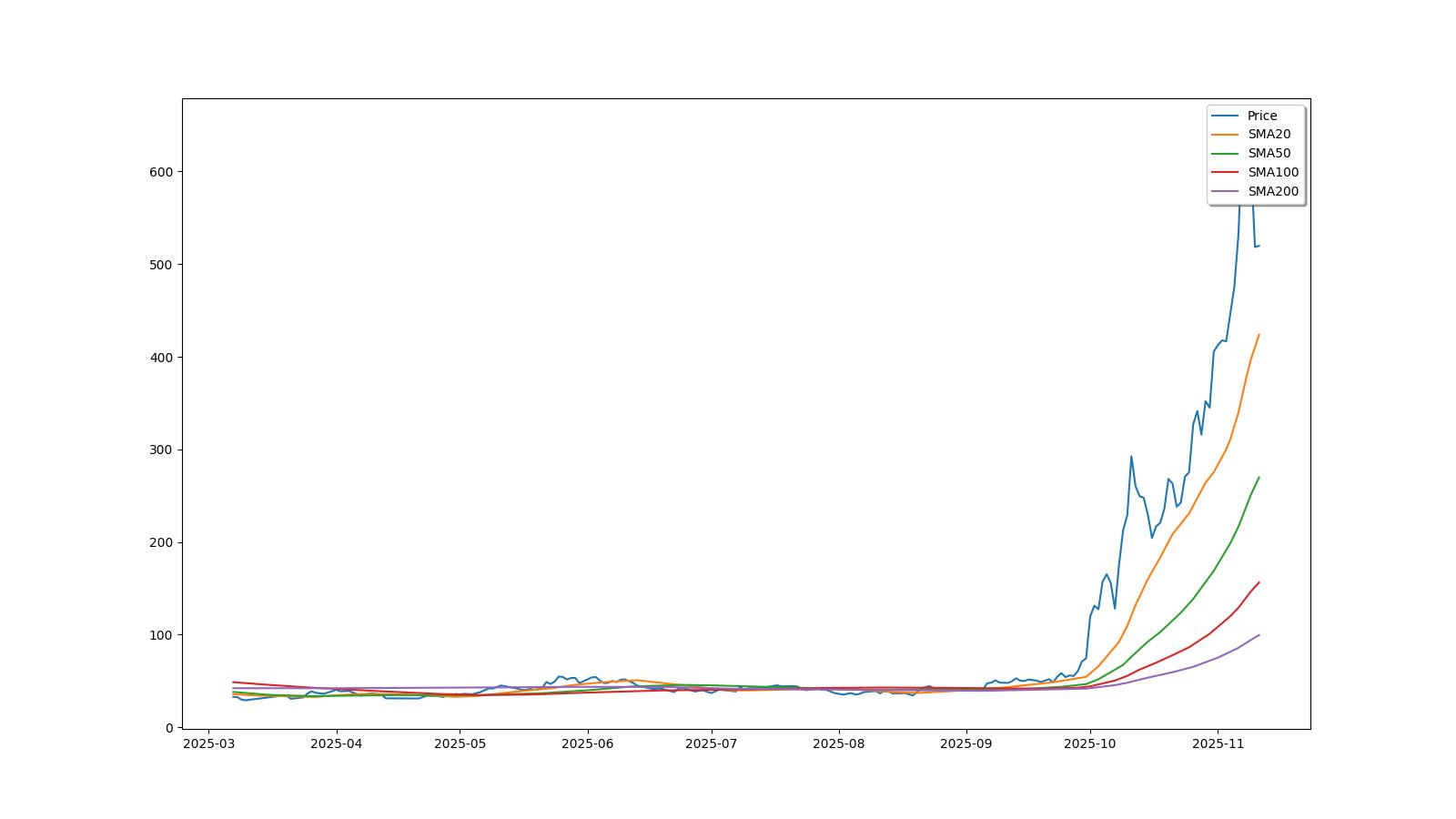 Zcash Simple Moving Averages