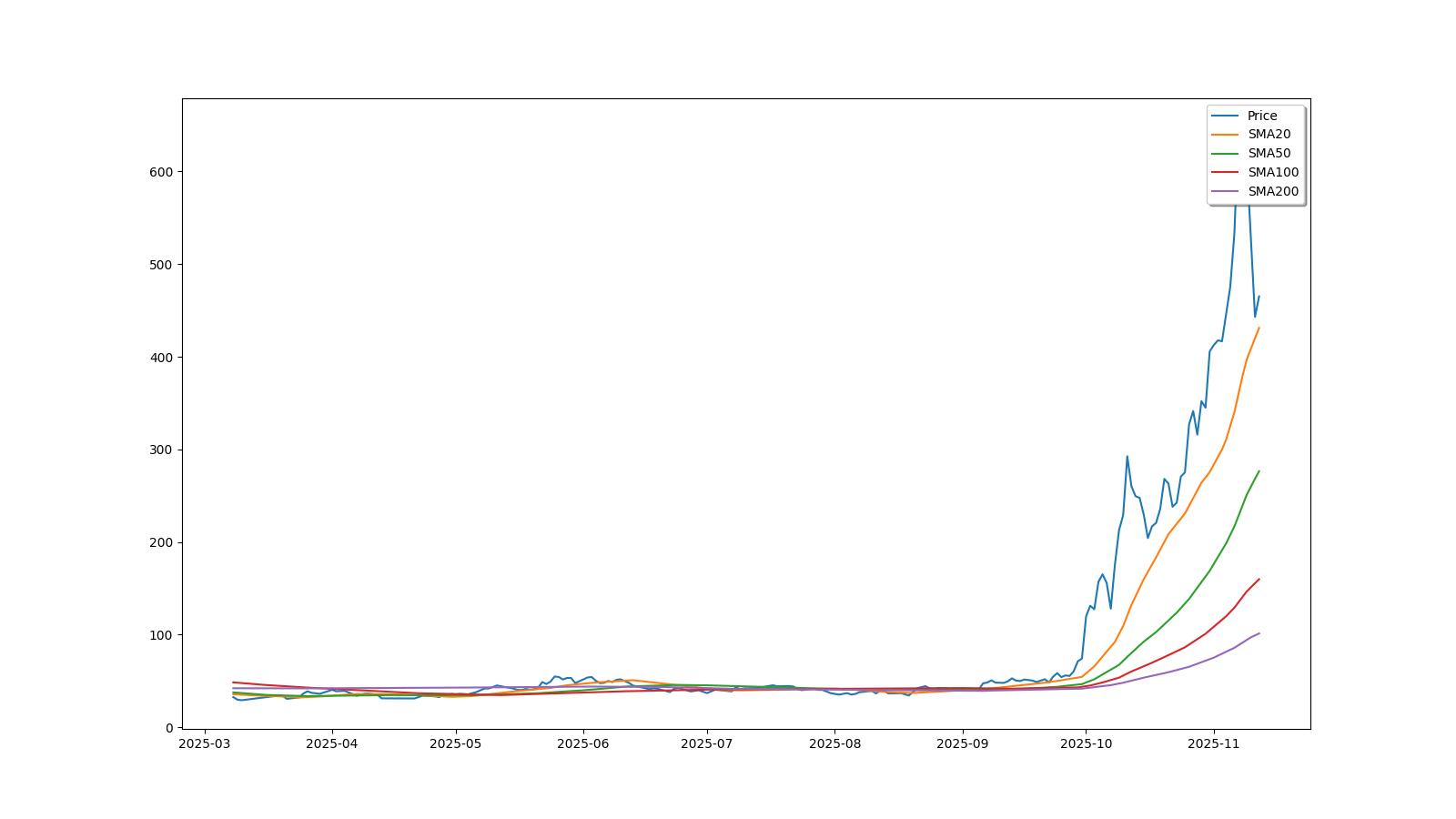 Zcash Simple Moving Averages