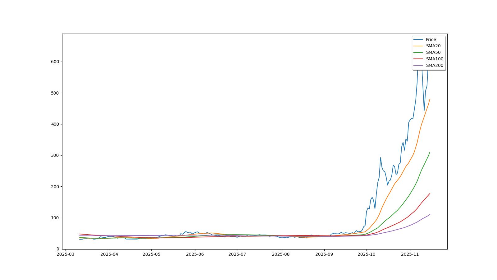Zcash Simple Moving Averages