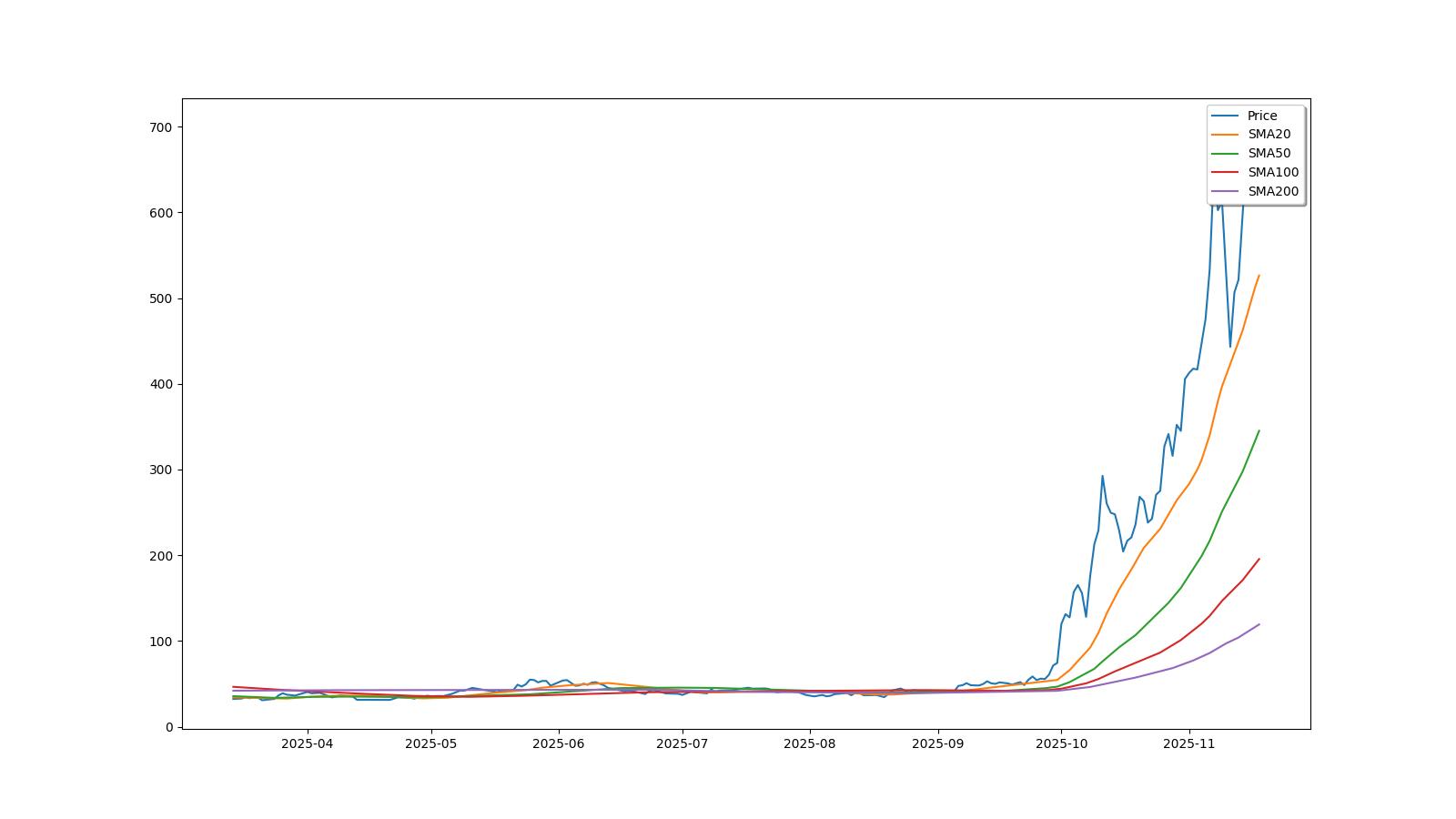 Zcash Simple Moving Averages