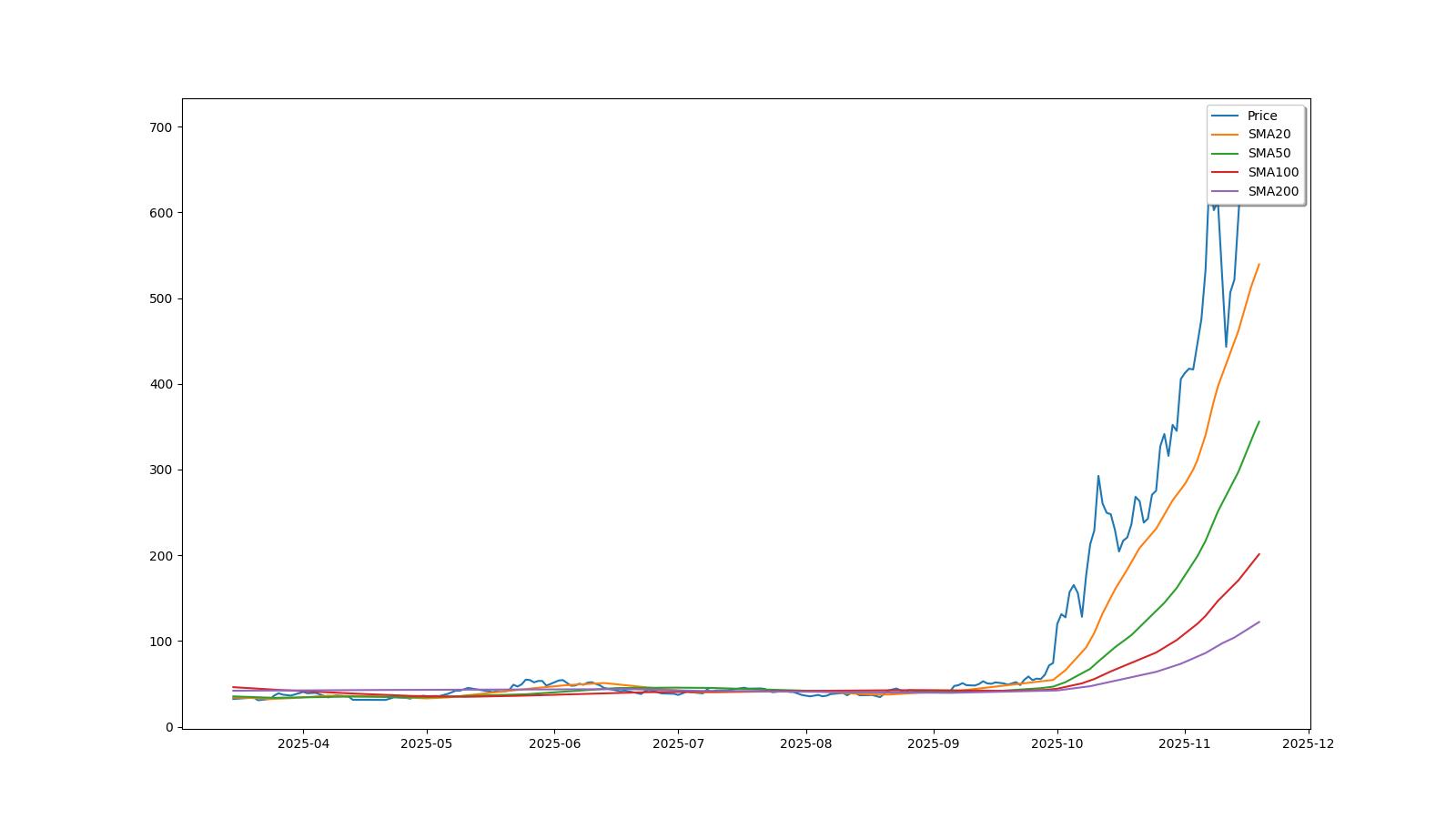 Zcash Simple Moving Averages
