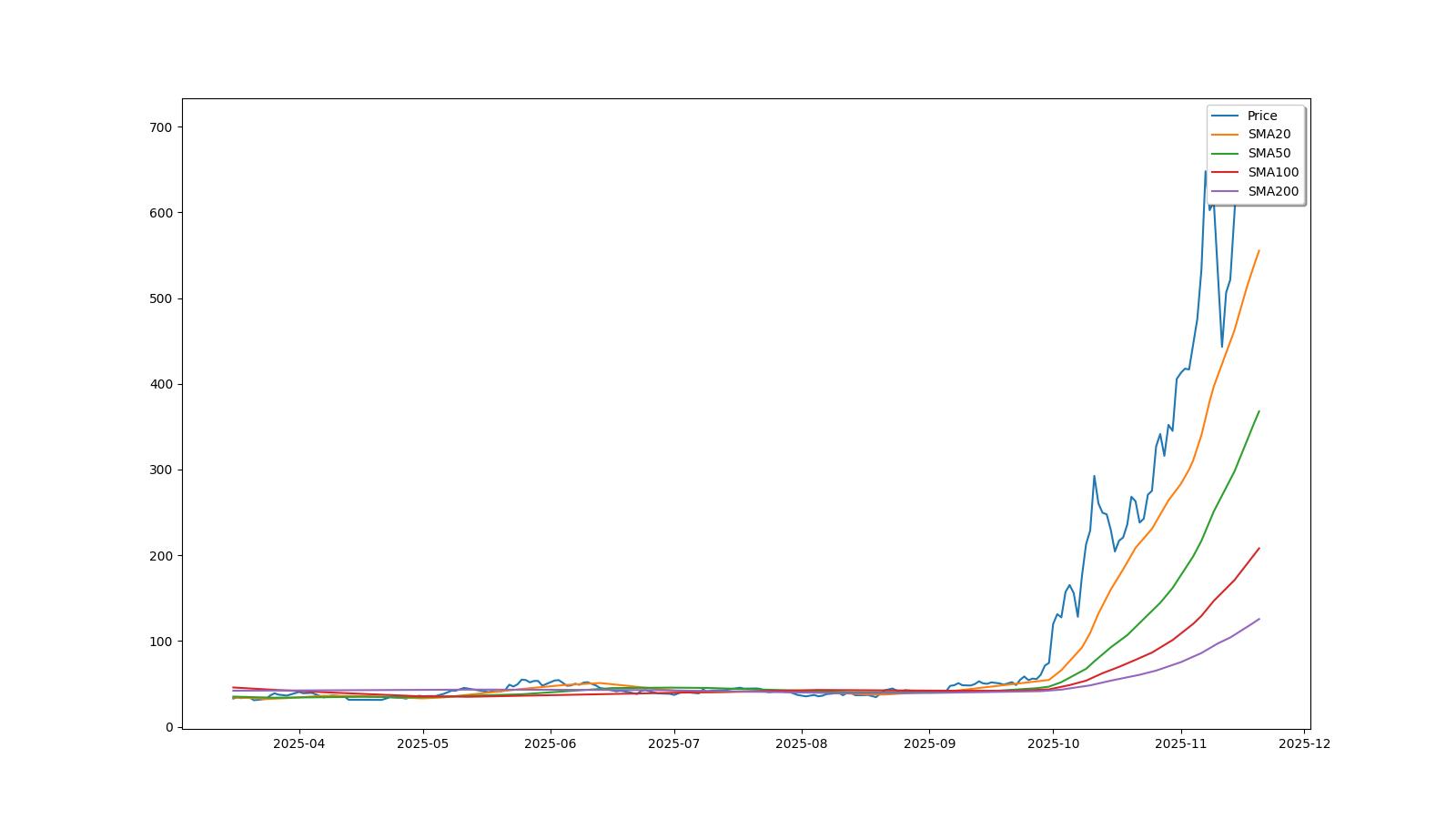 Zcash Simple Moving Averages