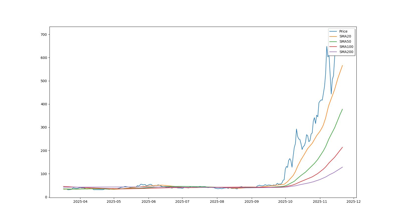 Зикеш Simple Moving Averages