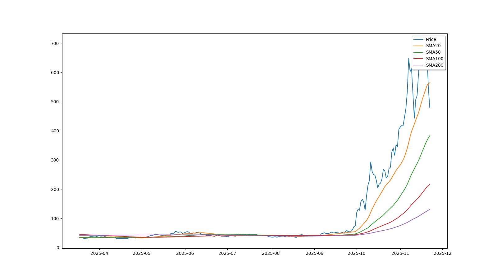 Zcash Simple Moving Averages