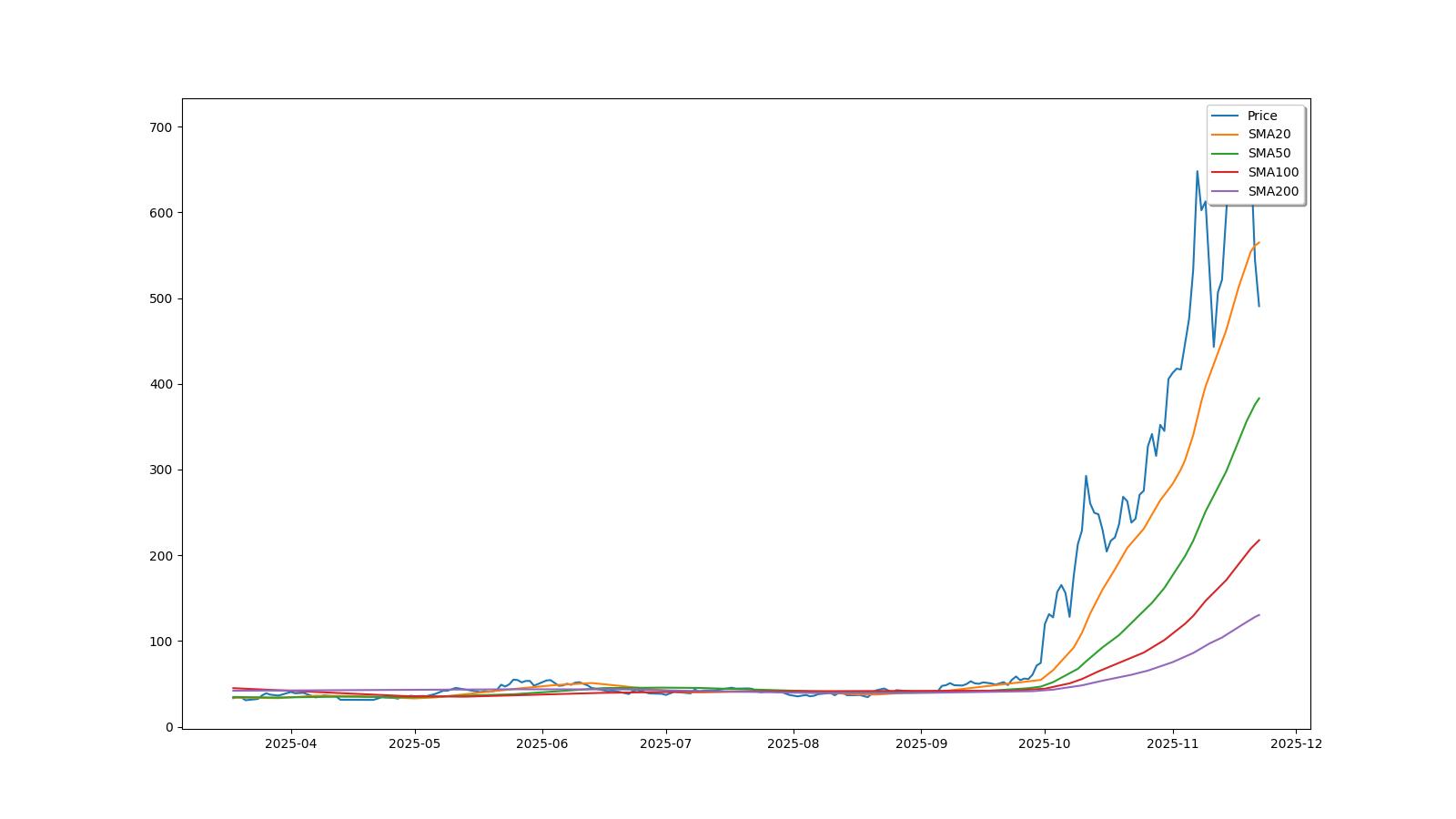 Zcash Simple Moving Averages