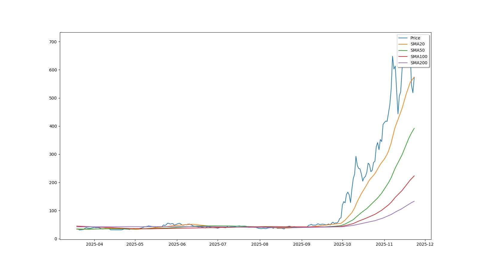 Zcash Simple Moving Averages