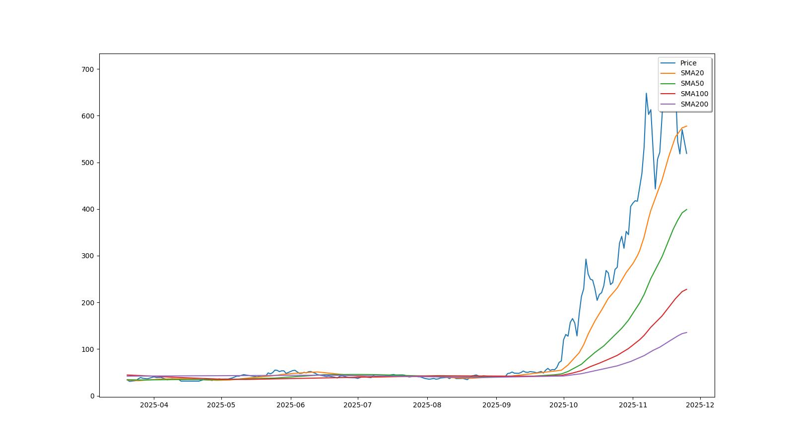 Zcash Simple Moving Averages