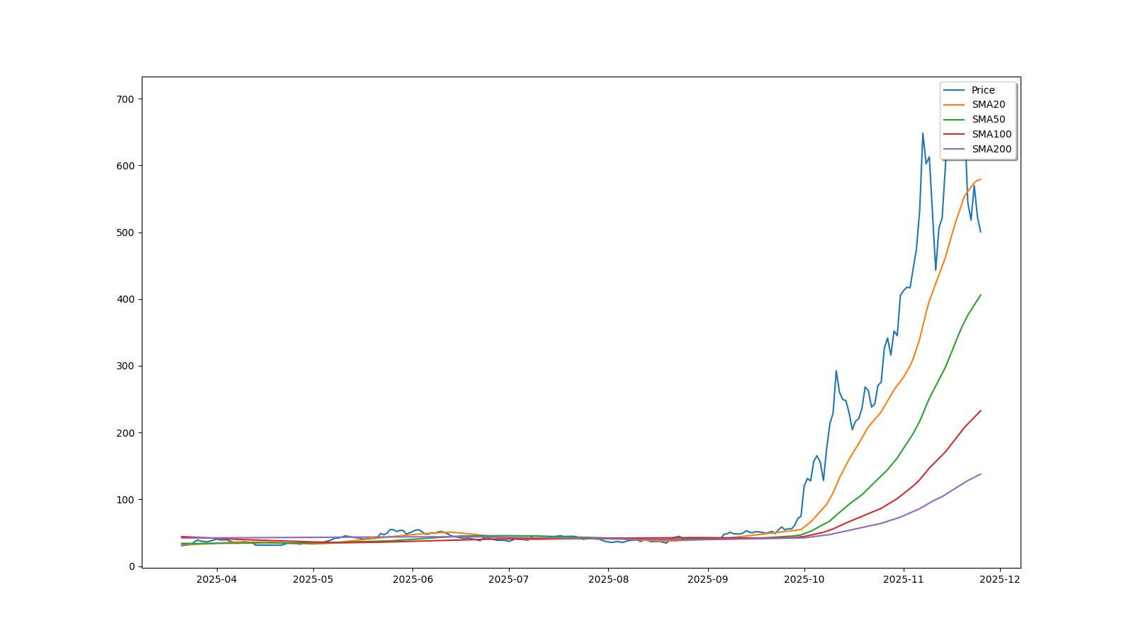 Zcash Simple Moving Averages